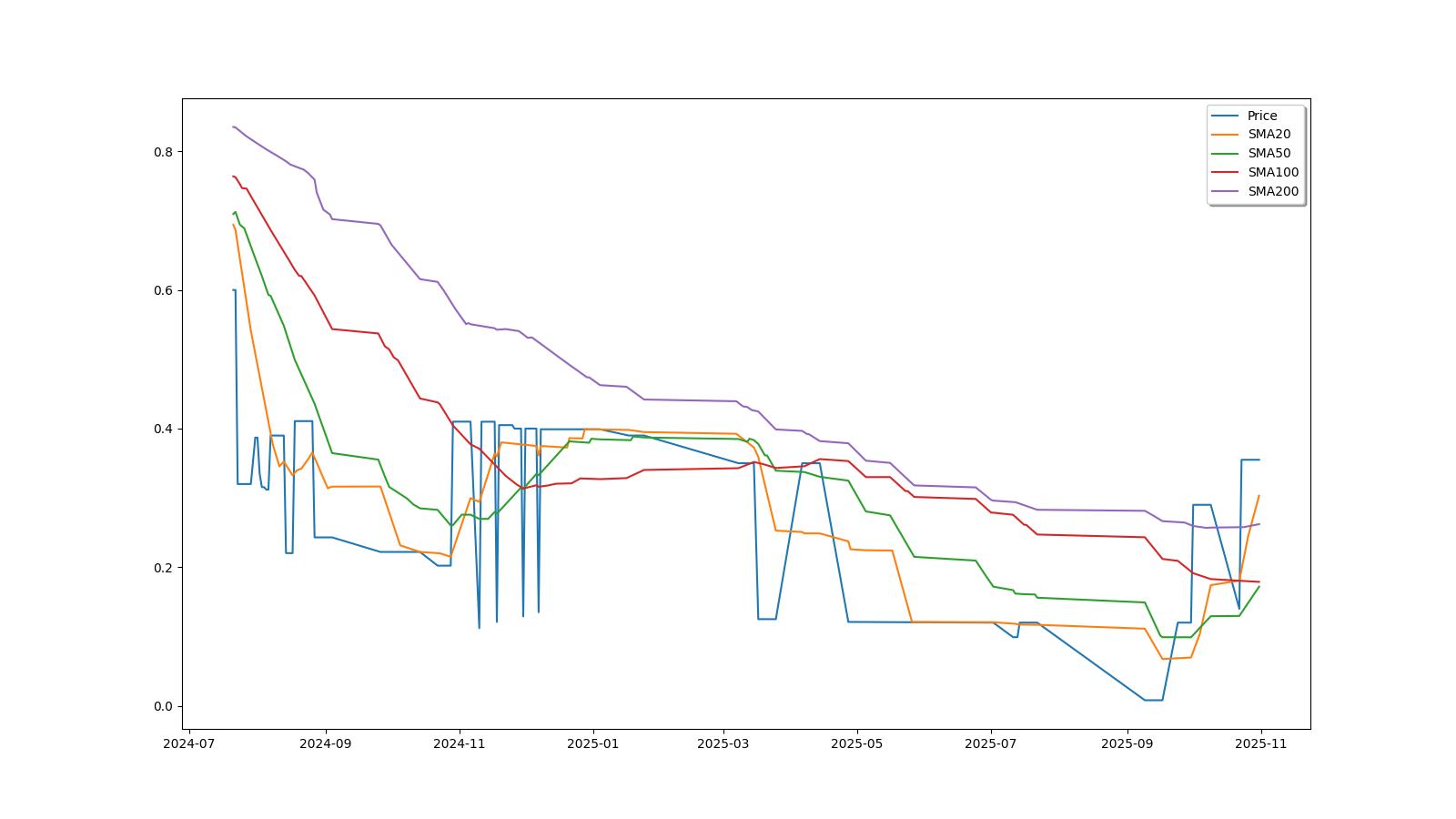 YSOY Chain Simple Moving Averages