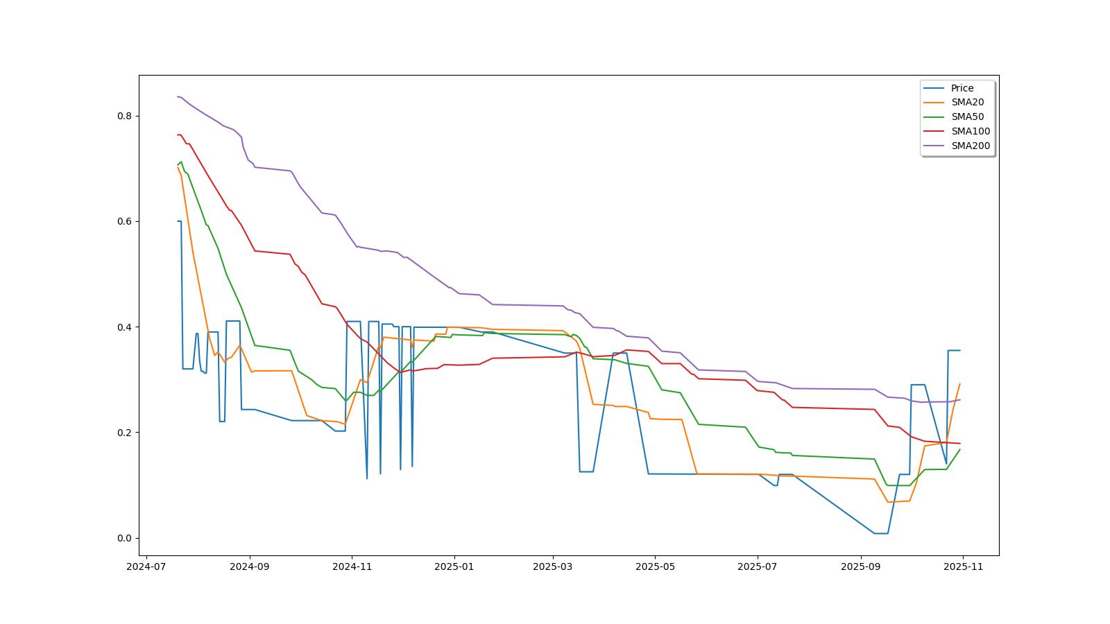 YSOY Chain Simple Moving Averages