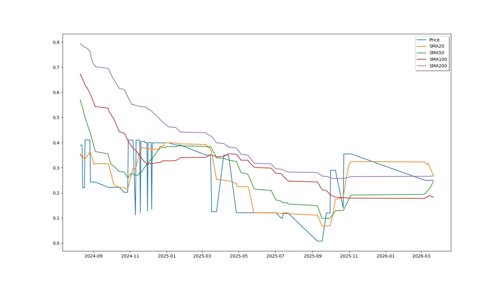 YSOY Chain Simple Moving Averages