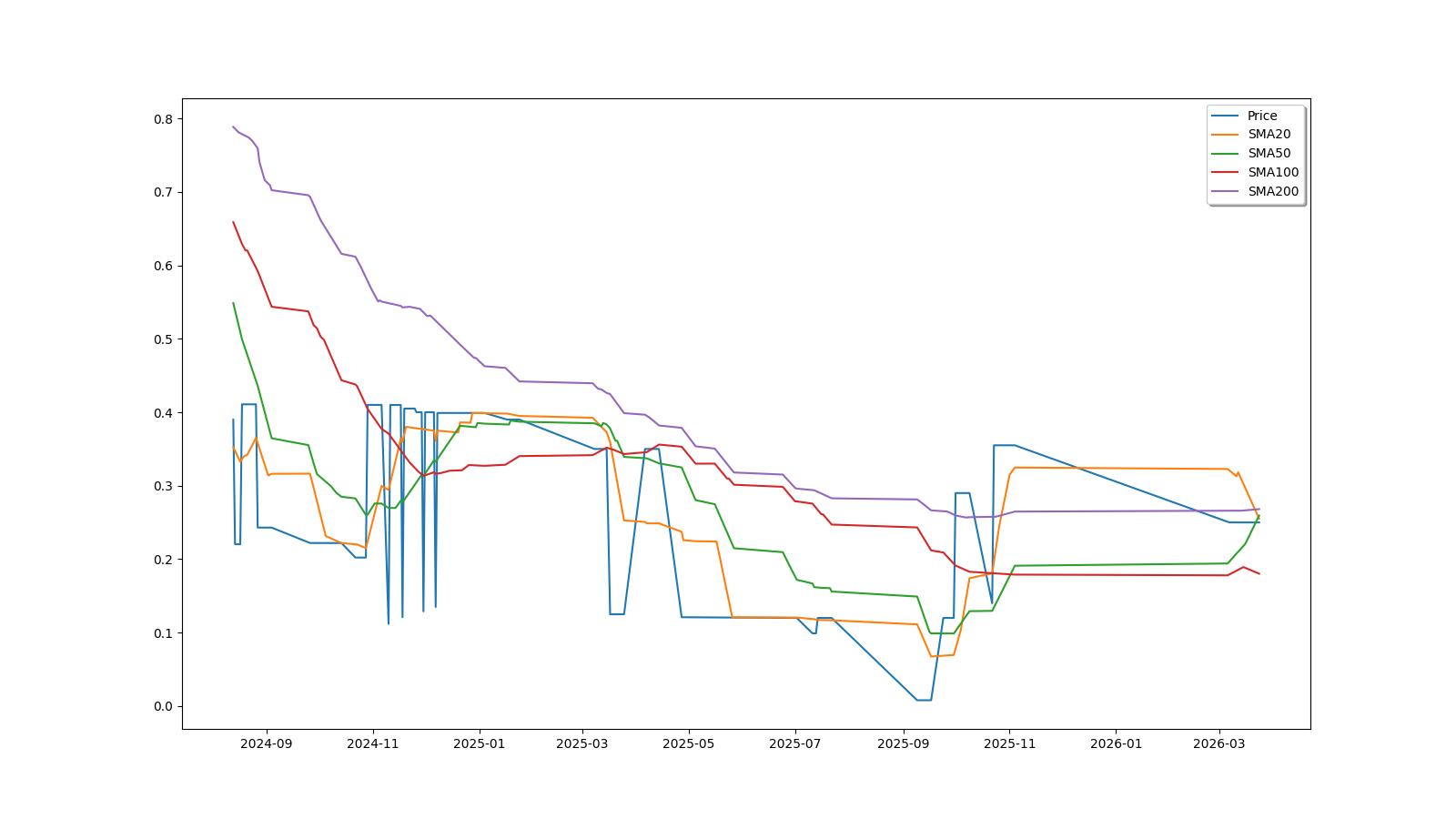 YSOY Chain Simple Moving Averages