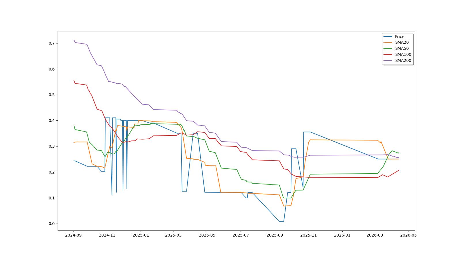 YSOY Chain Simple Moving Averages