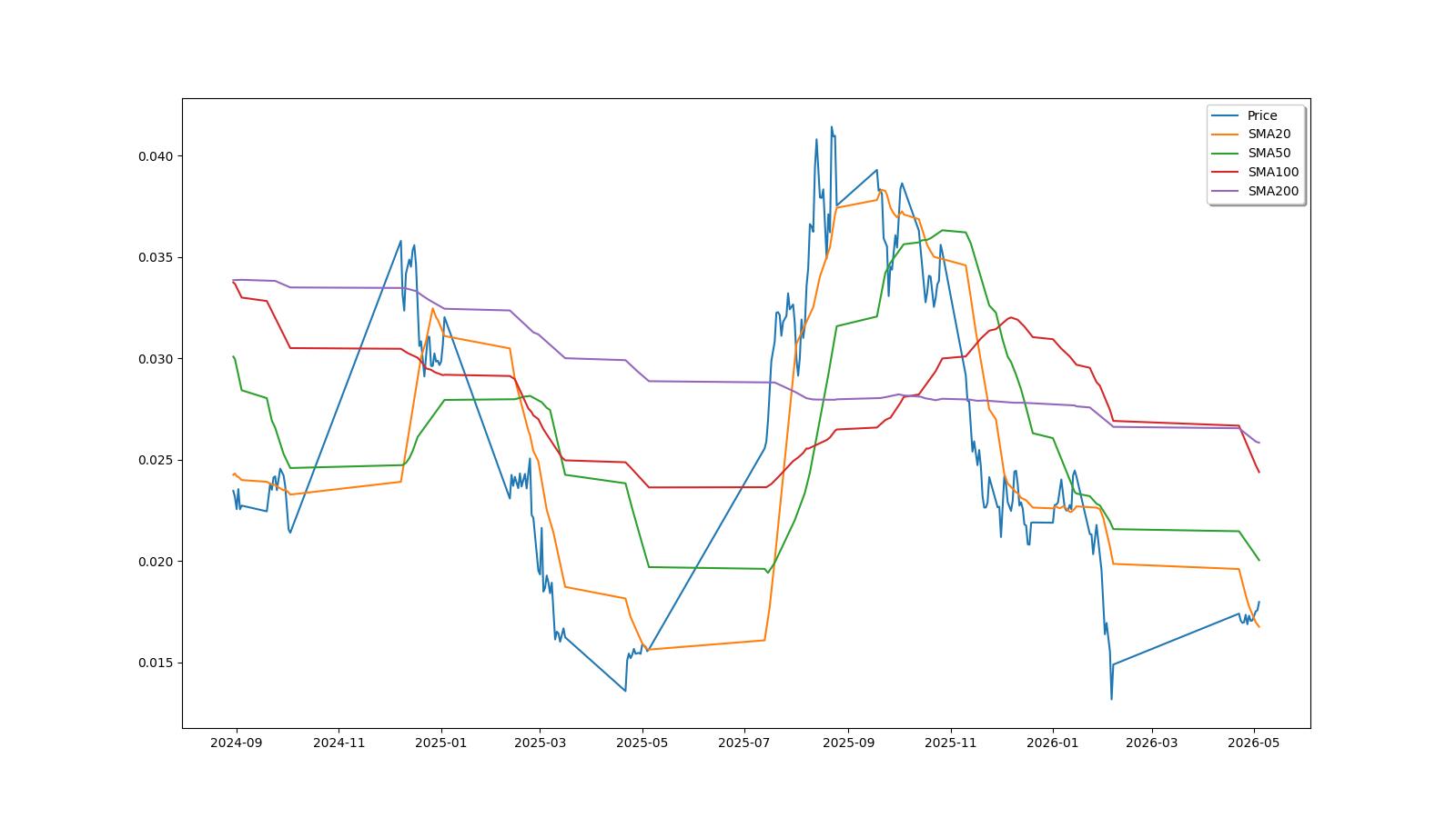 YUKKY Simple Moving Averages