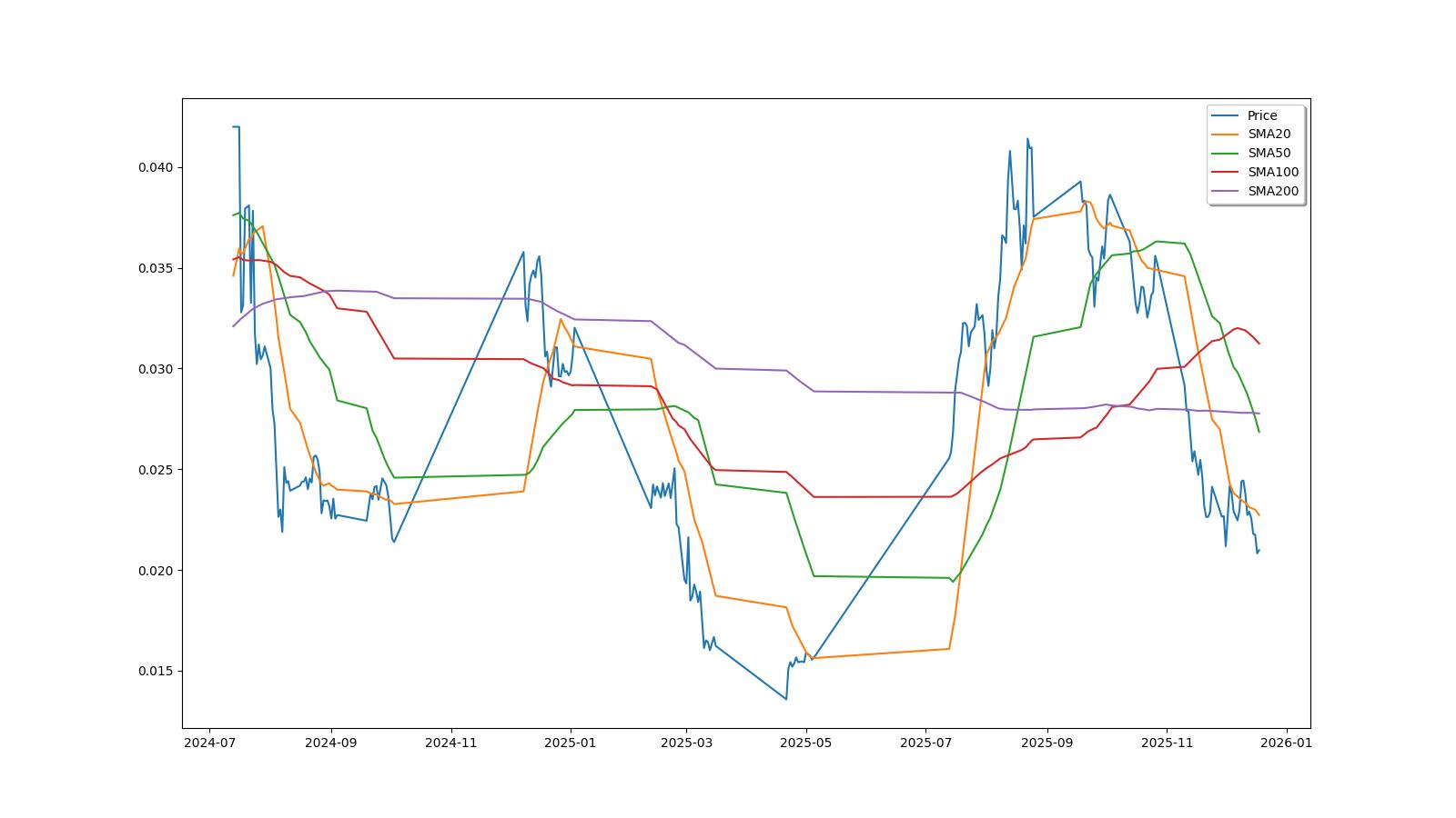 YUKKY Simple Moving Averages
