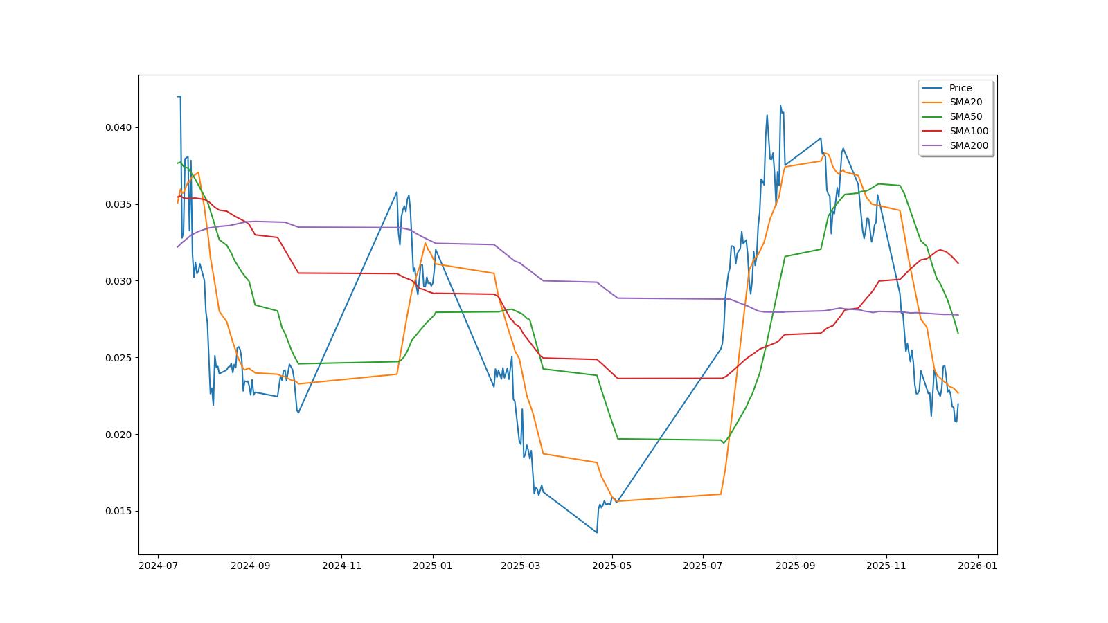YUKKY Simple Moving Averages