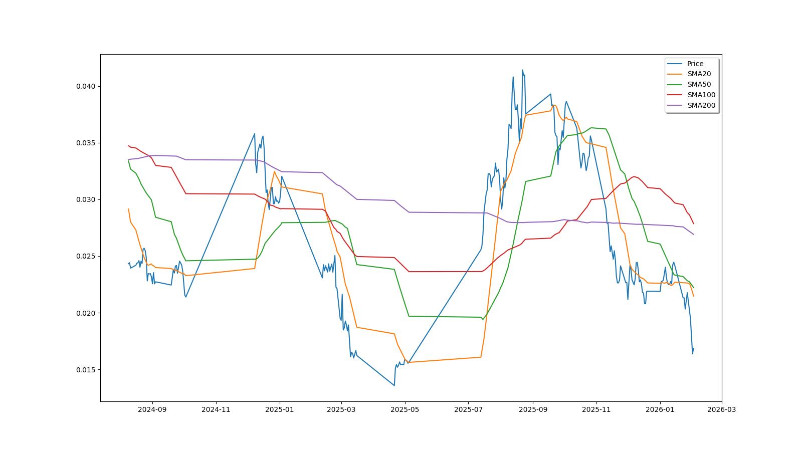 YUKKY Simple Moving Averages
