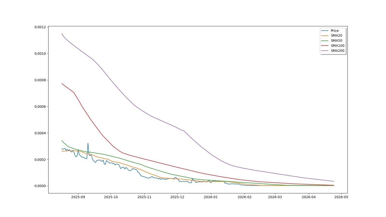 Yuliverse Simple Moving Averages