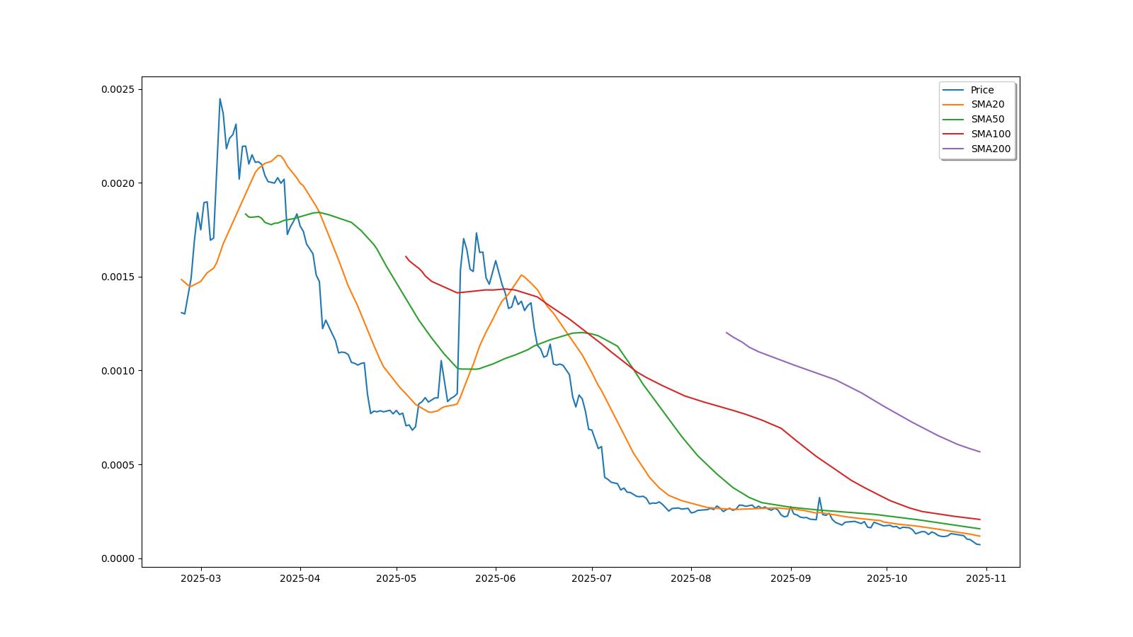 Yuliverse Simple Moving Averages