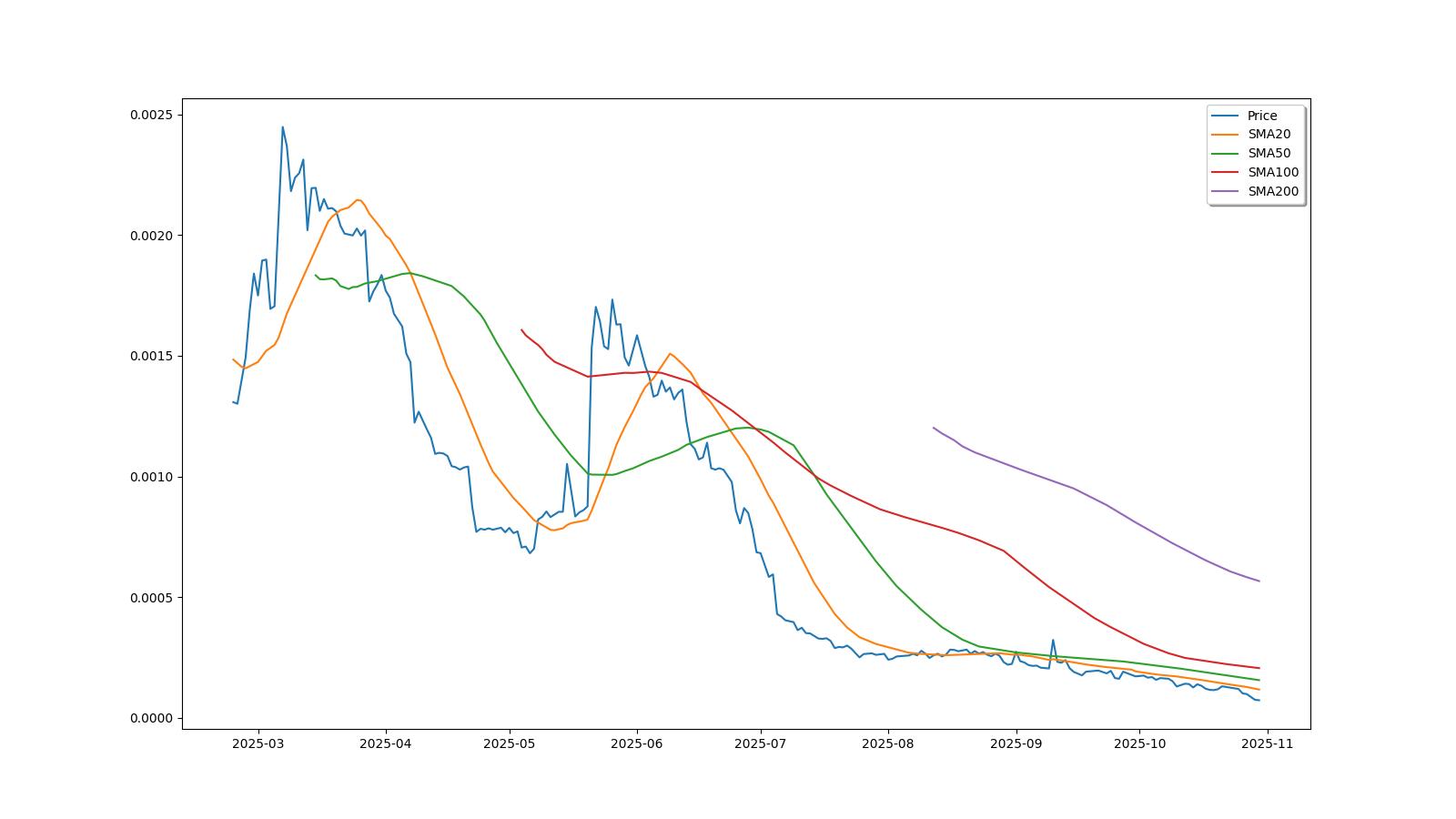 Yuliverse Simple Moving Averages