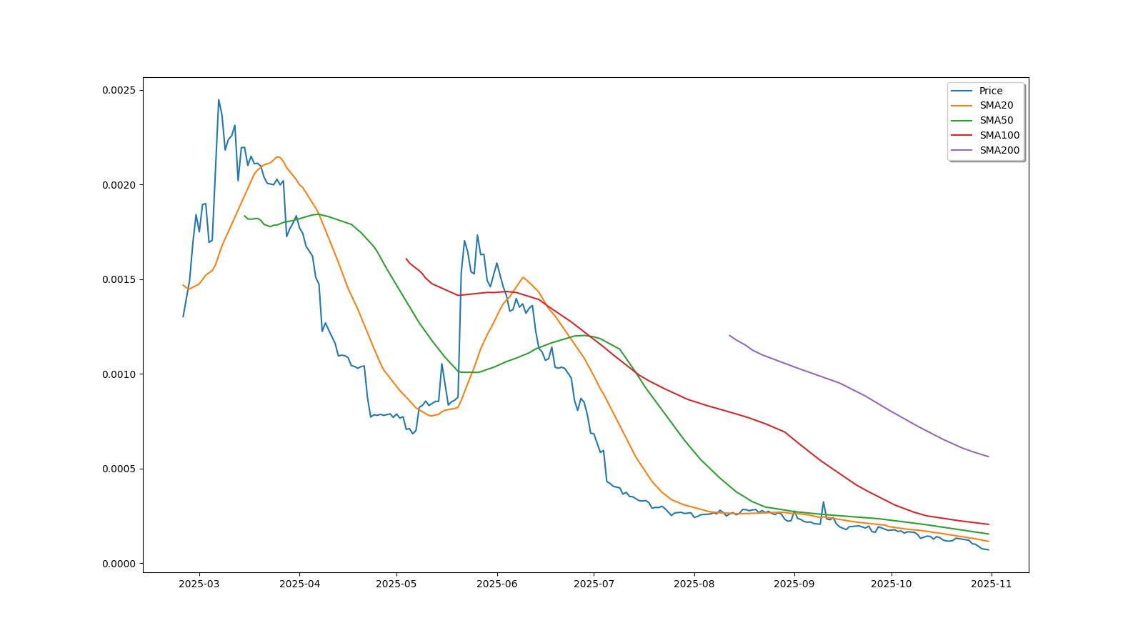Yuliverse Simple Moving Averages