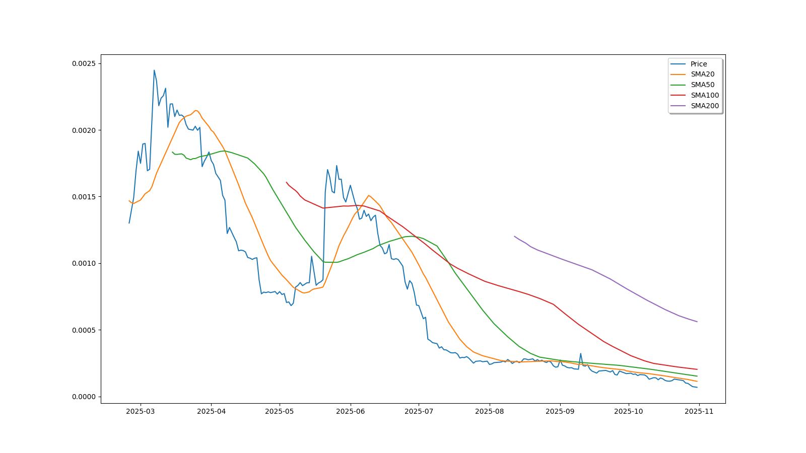 Yuliverse Simple Moving Averages