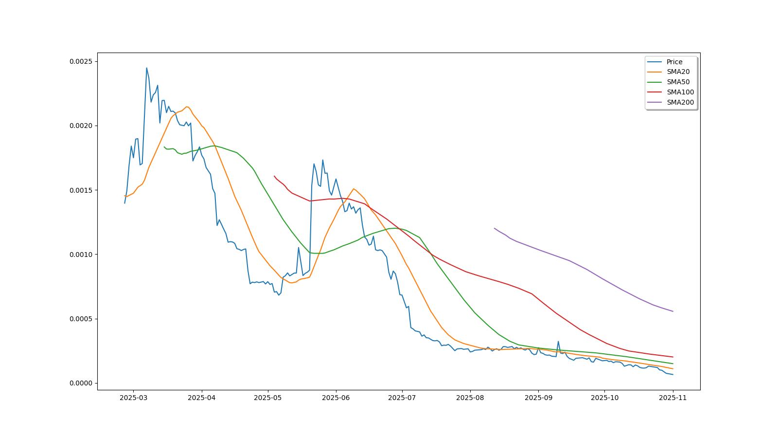 Yuliverse Simple Moving Averages