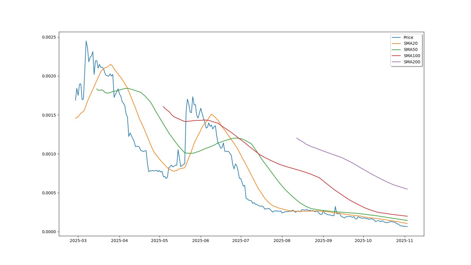 Yuliverse Simple Moving Averages