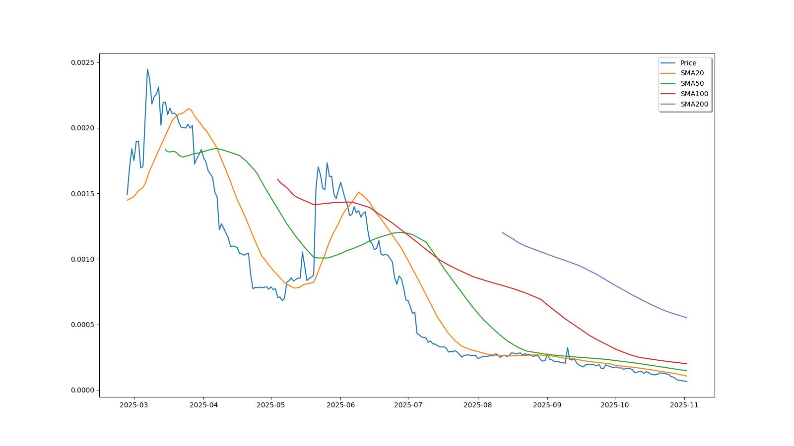 Yuliverse Simple Moving Averages
