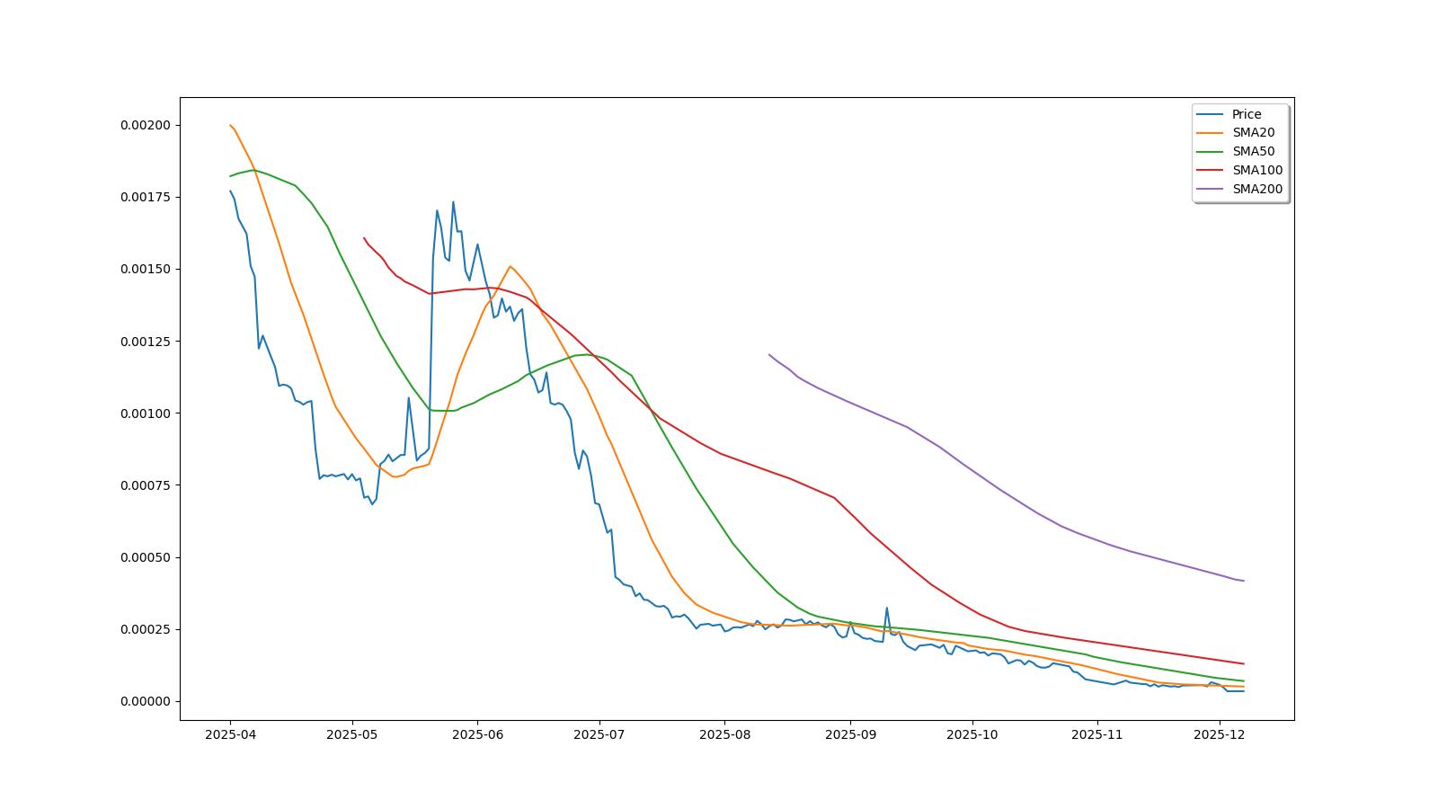 Yuliverse Simple Moving Averages