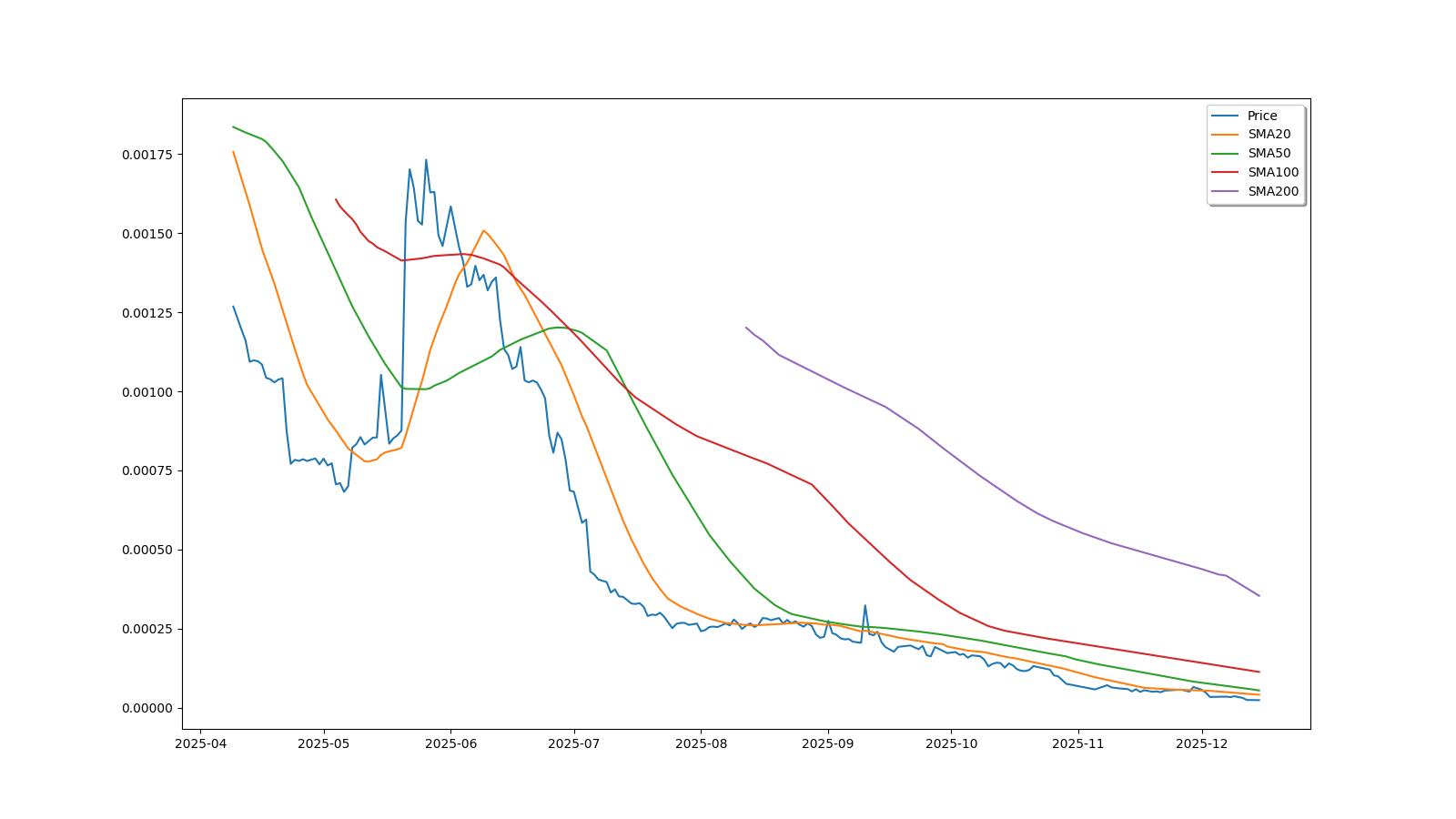 Yuliverse Simple Moving Averages