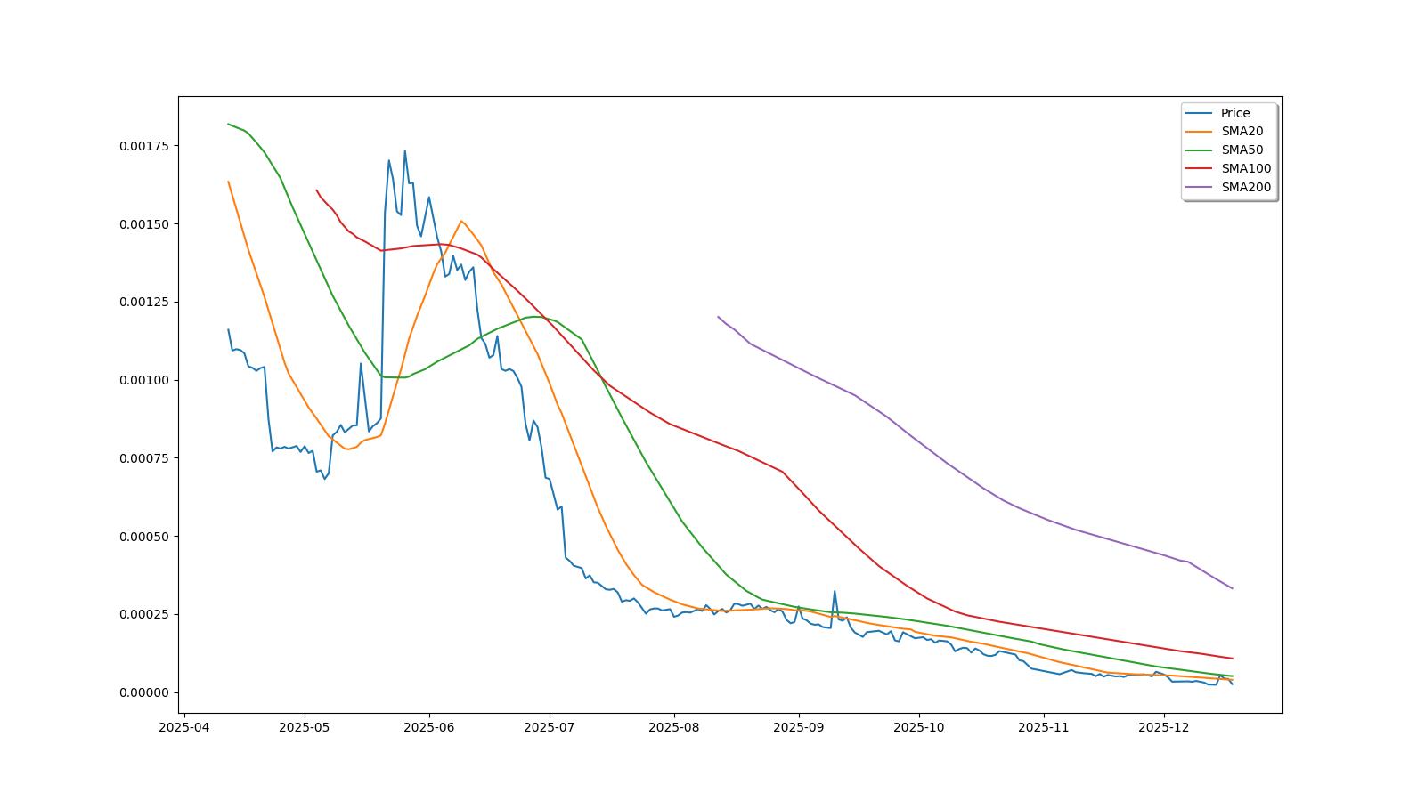 Yuliverse Simple Moving Averages