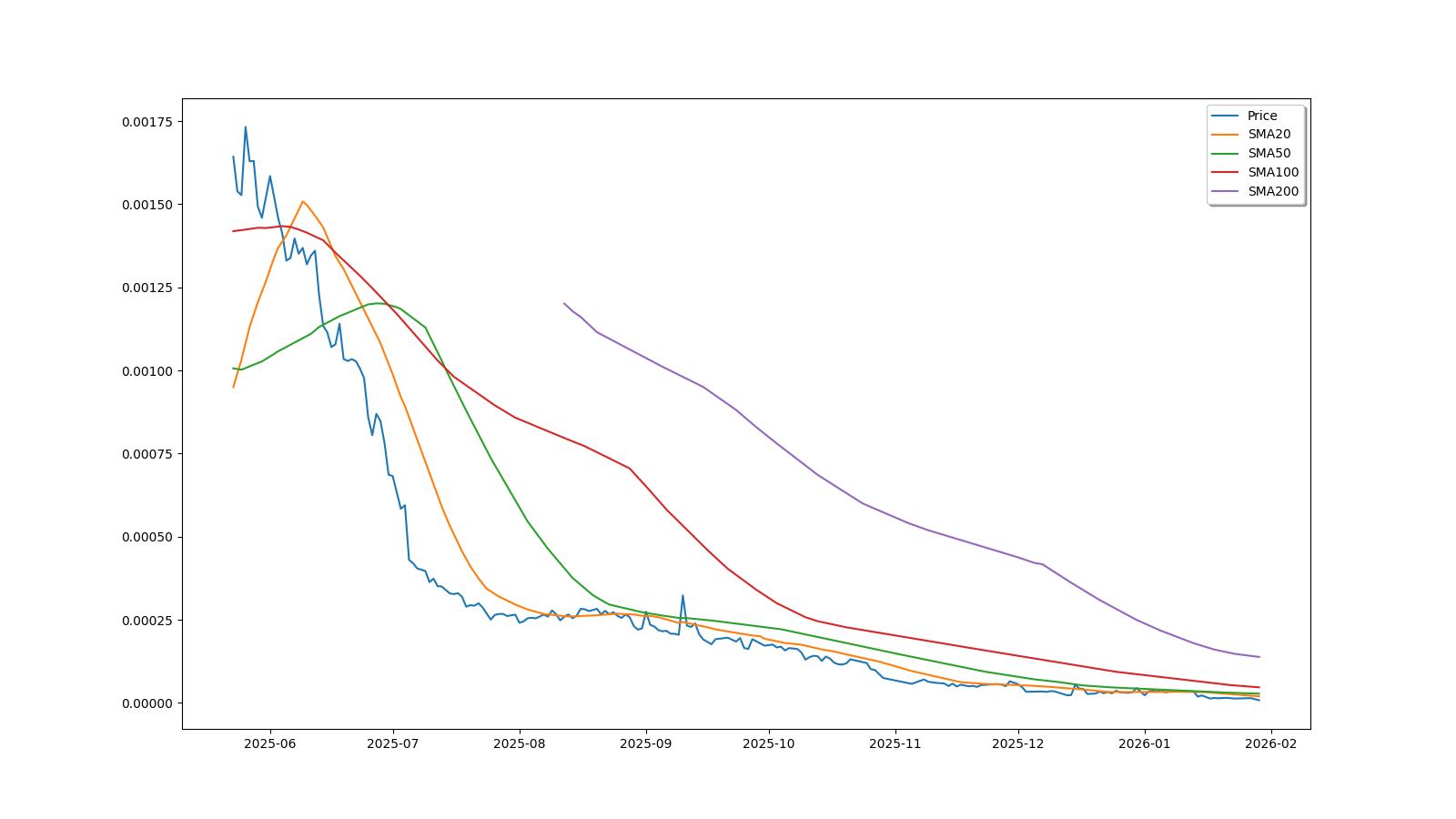 Yuliverse Simple Moving Averages
