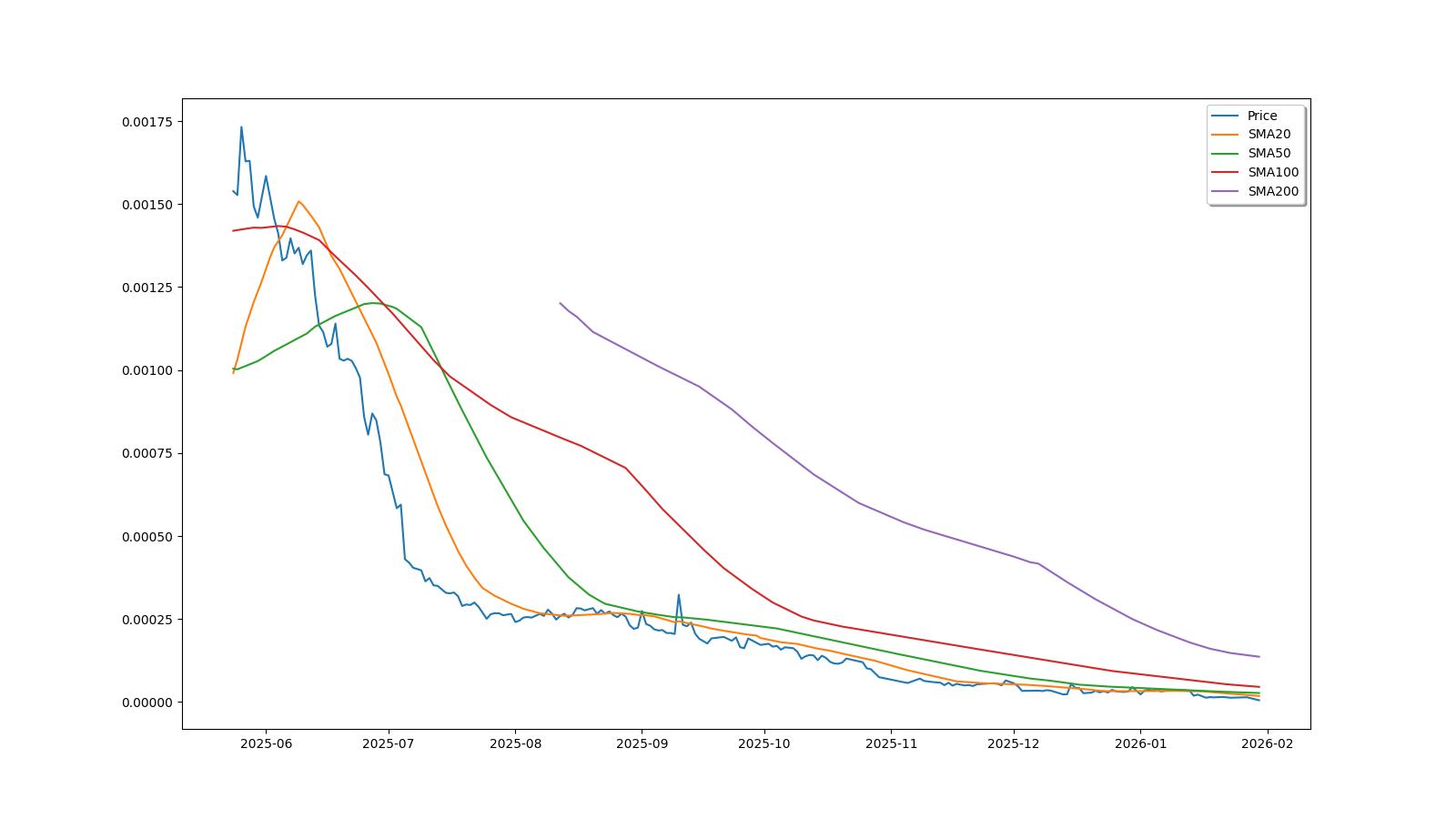Yuliverse Simple Moving Averages