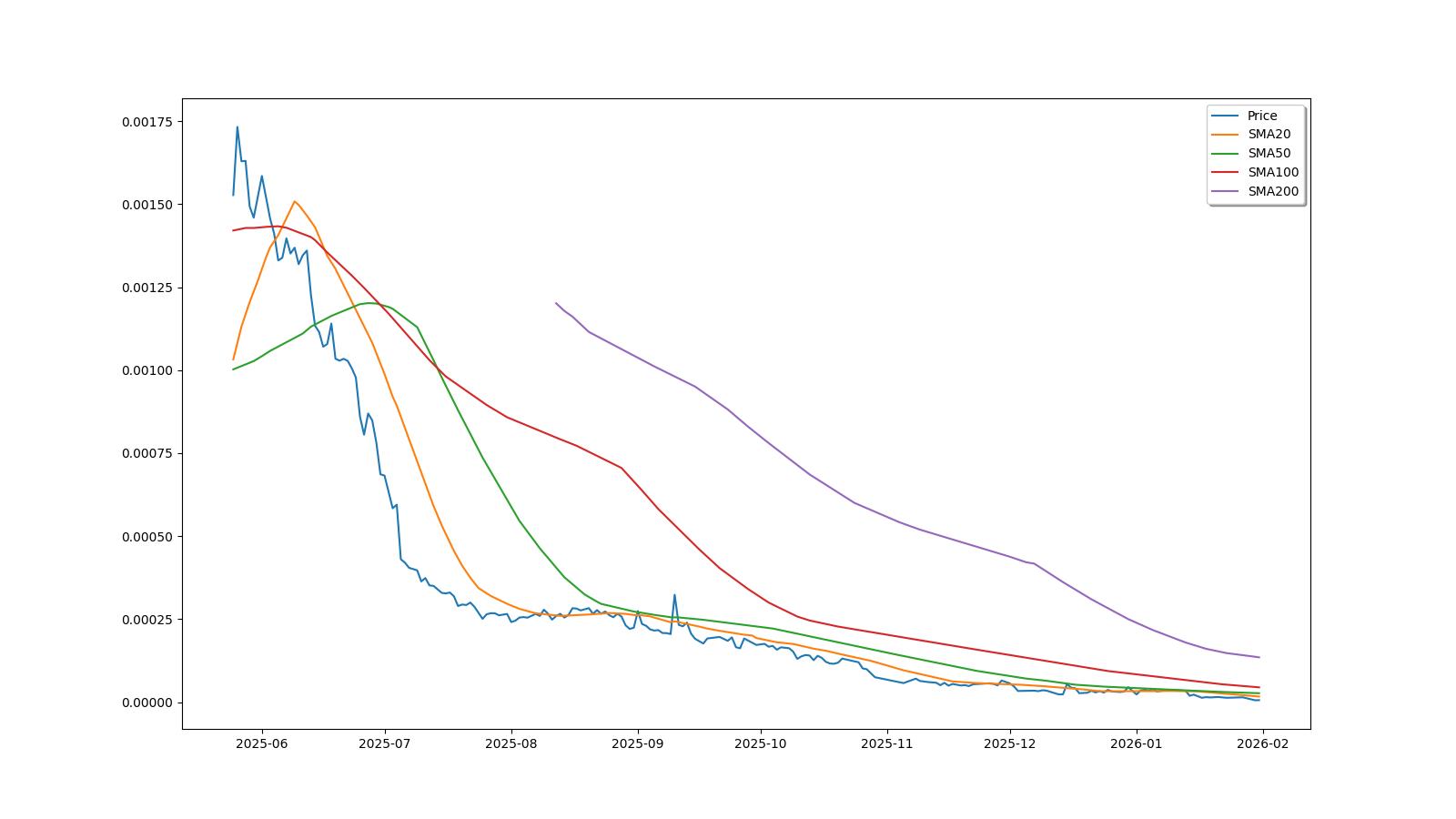 Yuliverse Simple Moving Averages