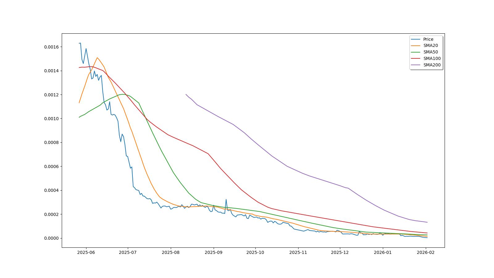 Yuliverse Simple Moving Averages