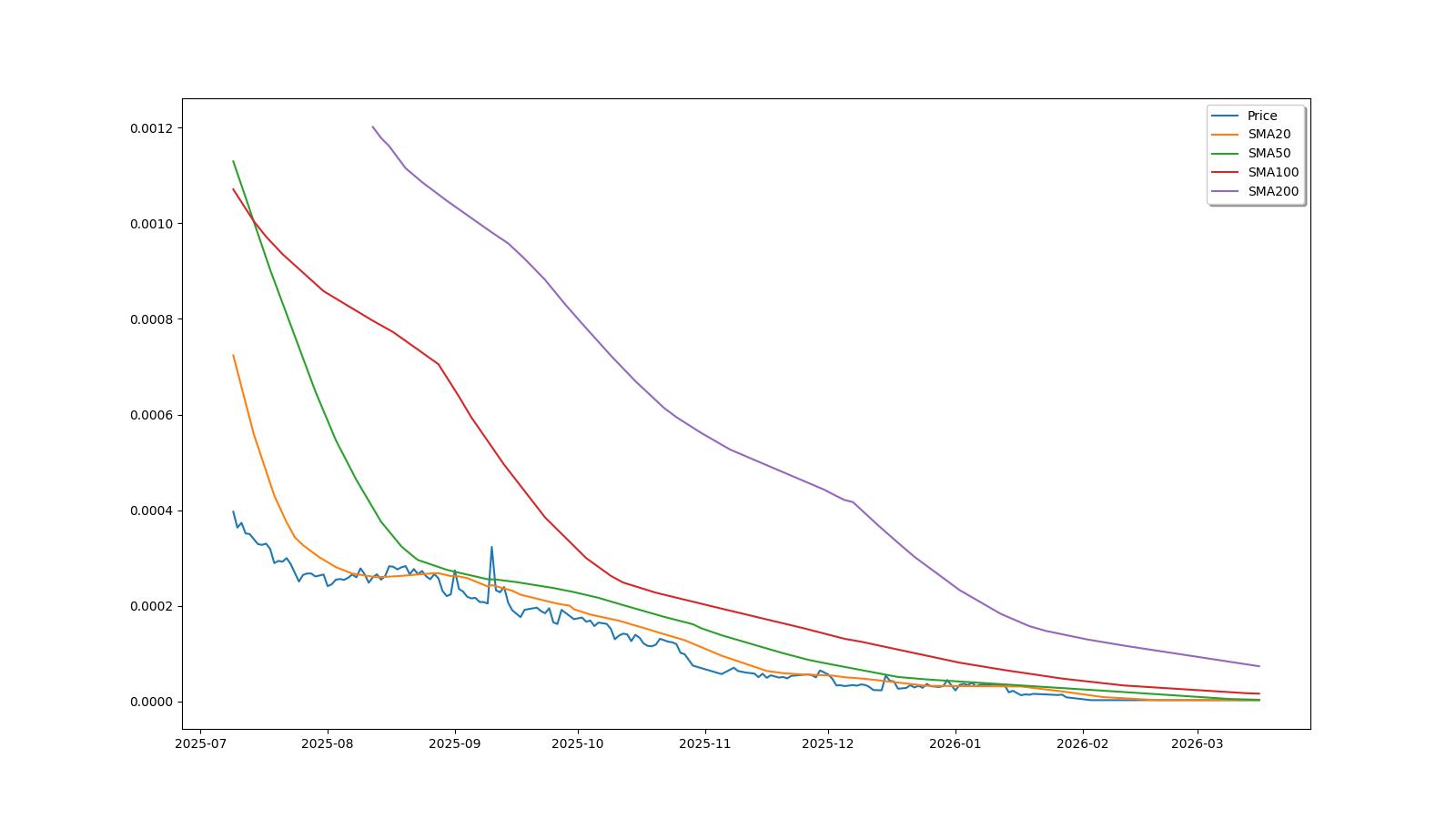 Yuliverse Simple Moving Averages