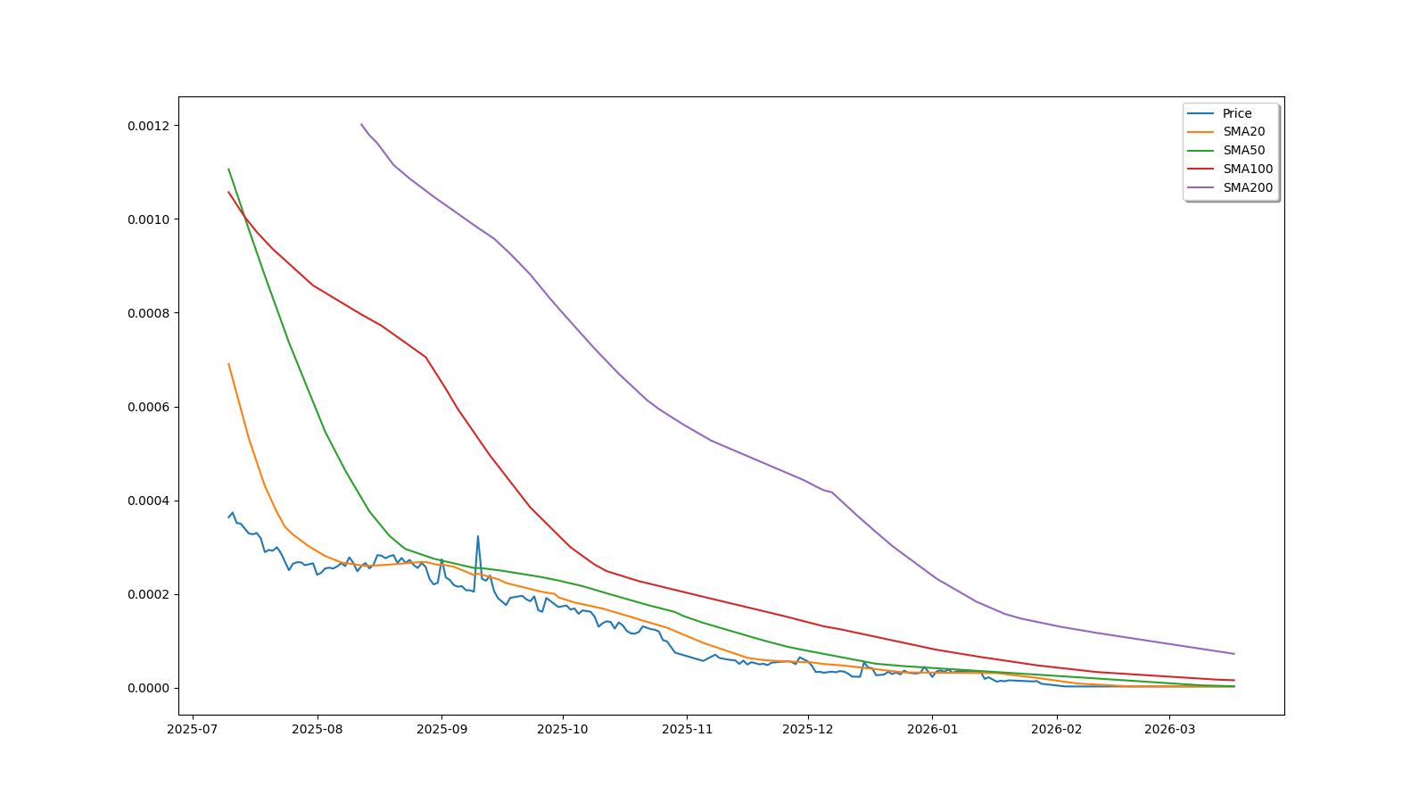Yuliverse Simple Moving Averages