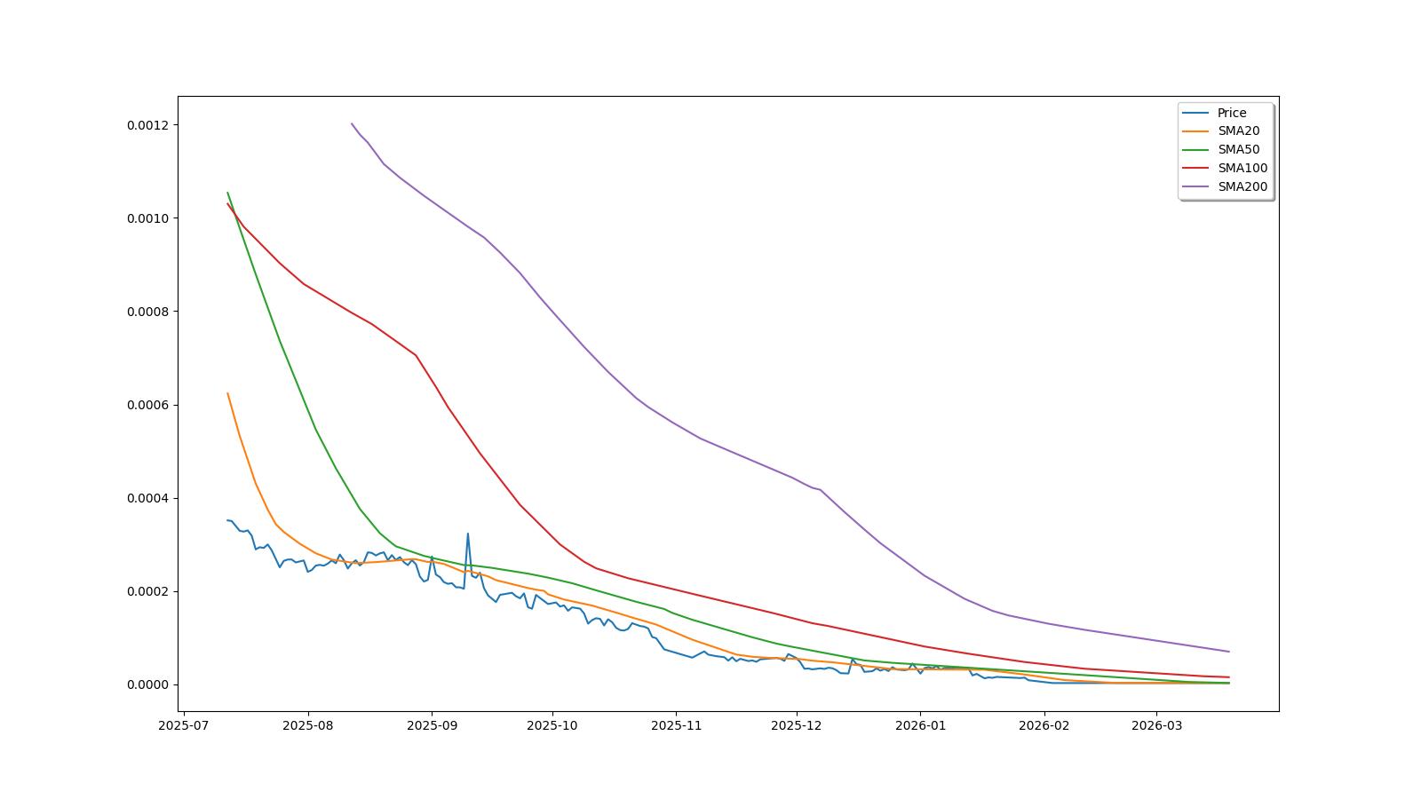 Yuliverse Simple Moving Averages