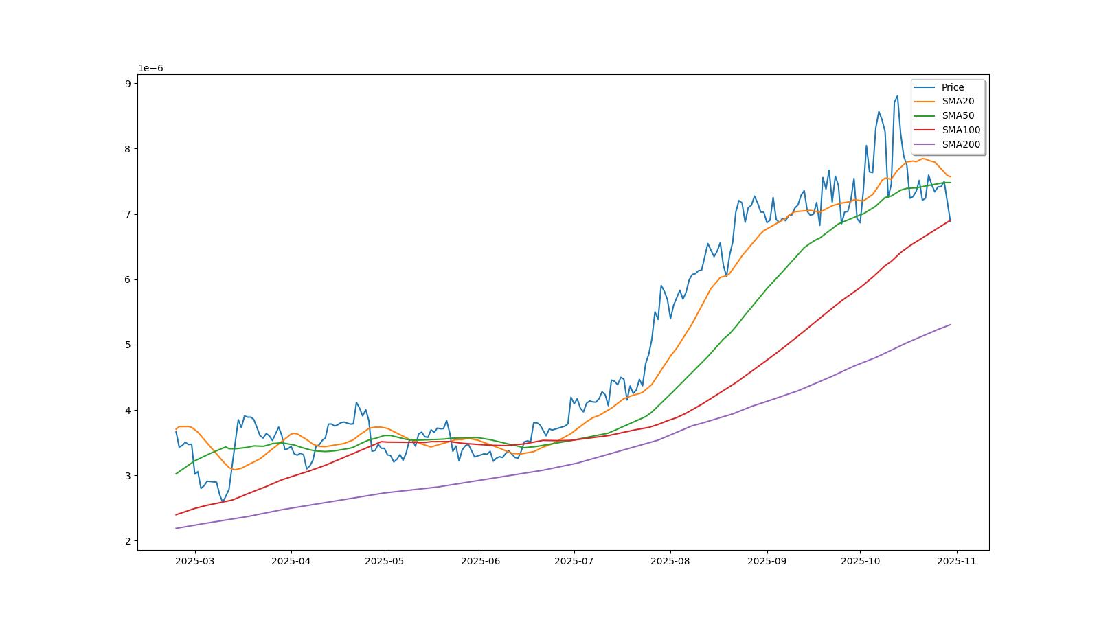 Yummy Simple Moving Averages