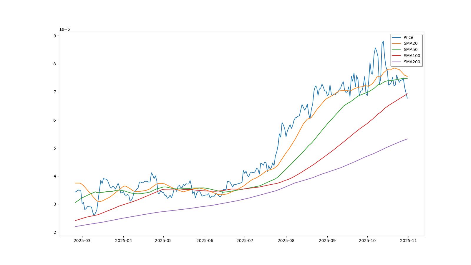 Yummy Simple Moving Averages
