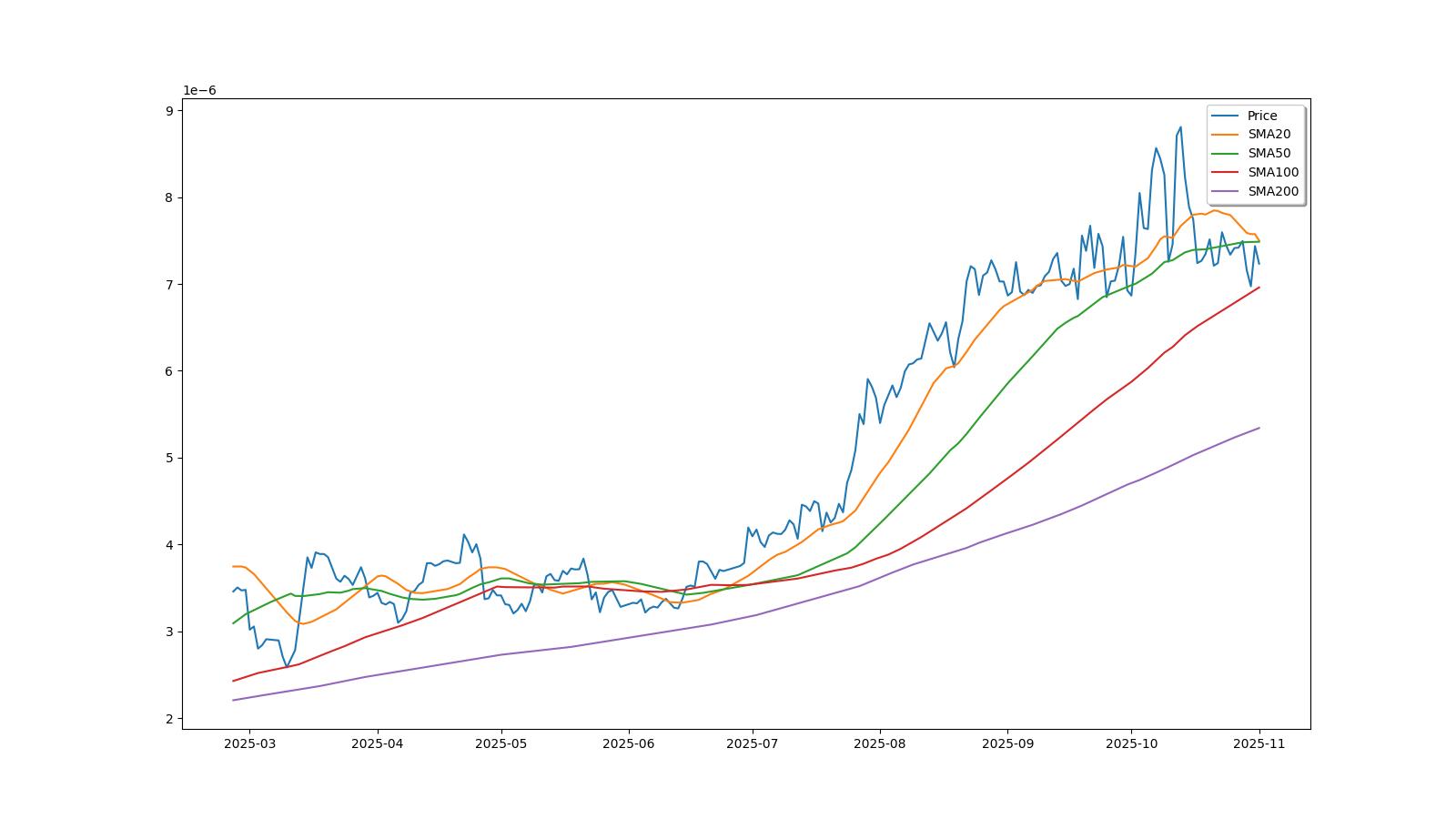 Yummy Simple Moving Averages