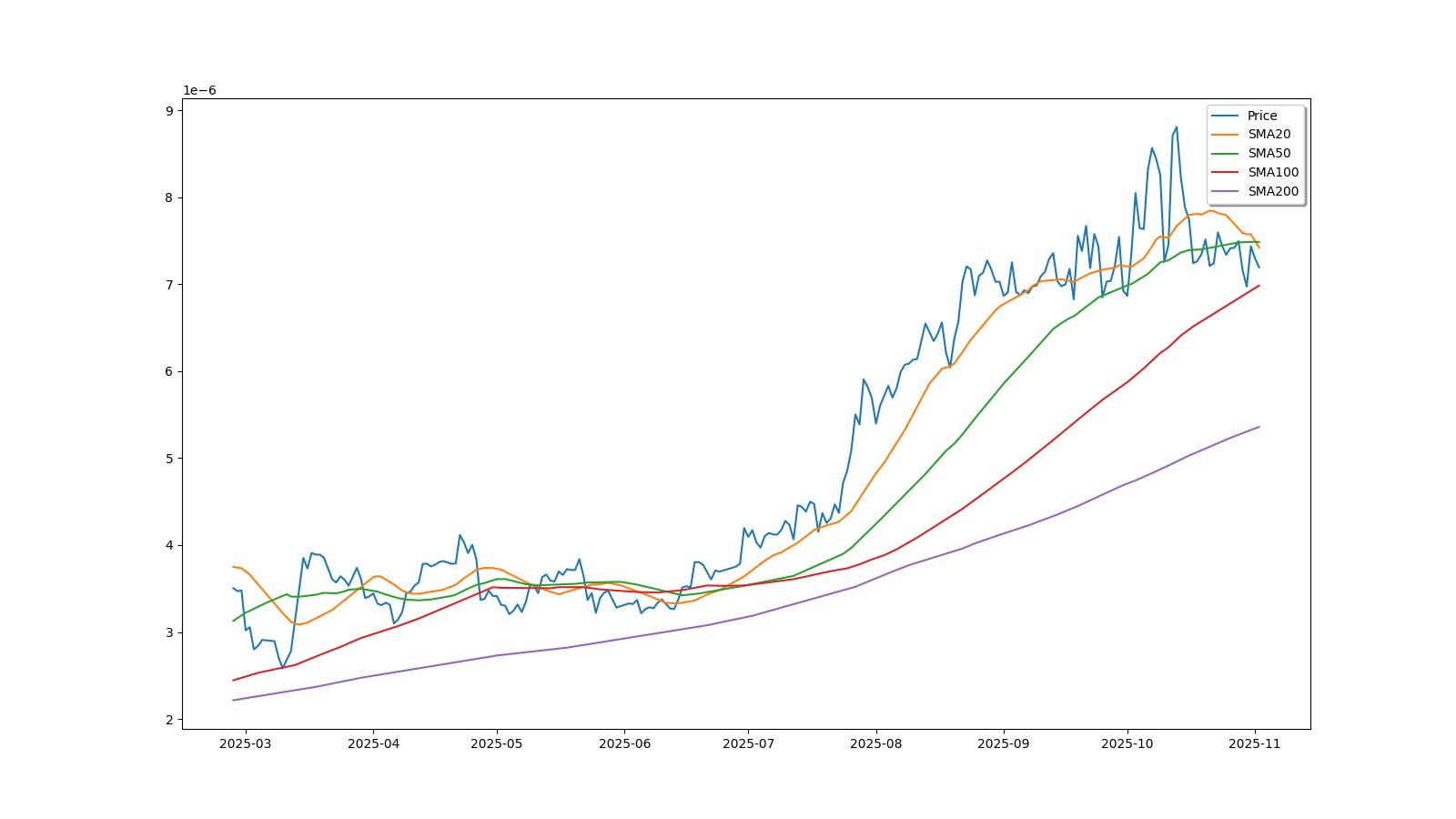 Yummy Simple Moving Averages
