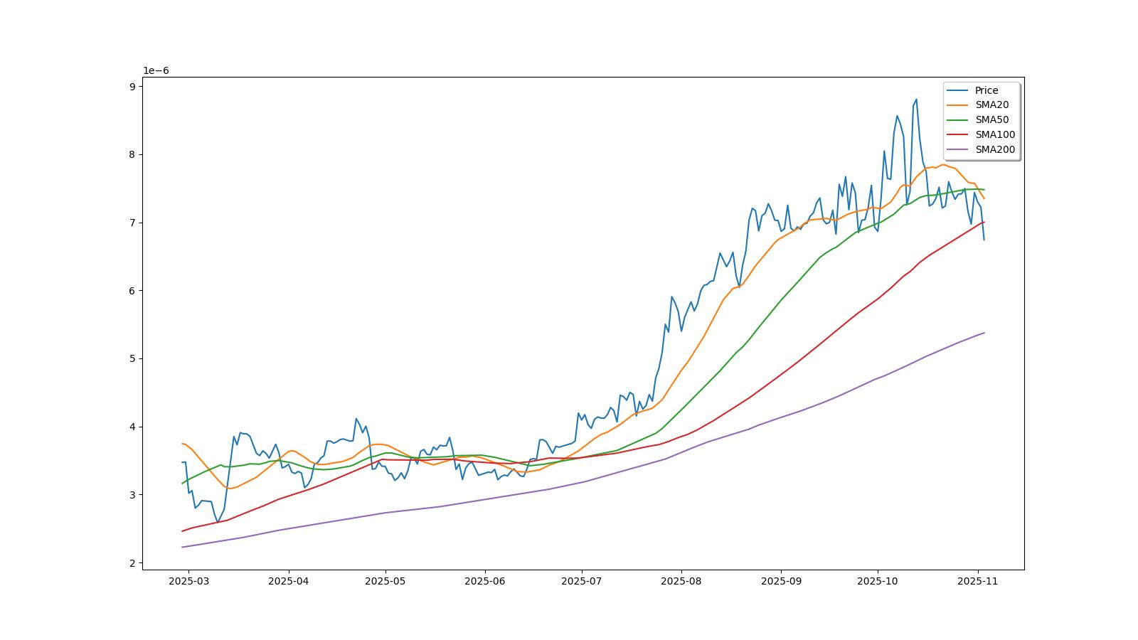 Yummy Simple Moving Averages
