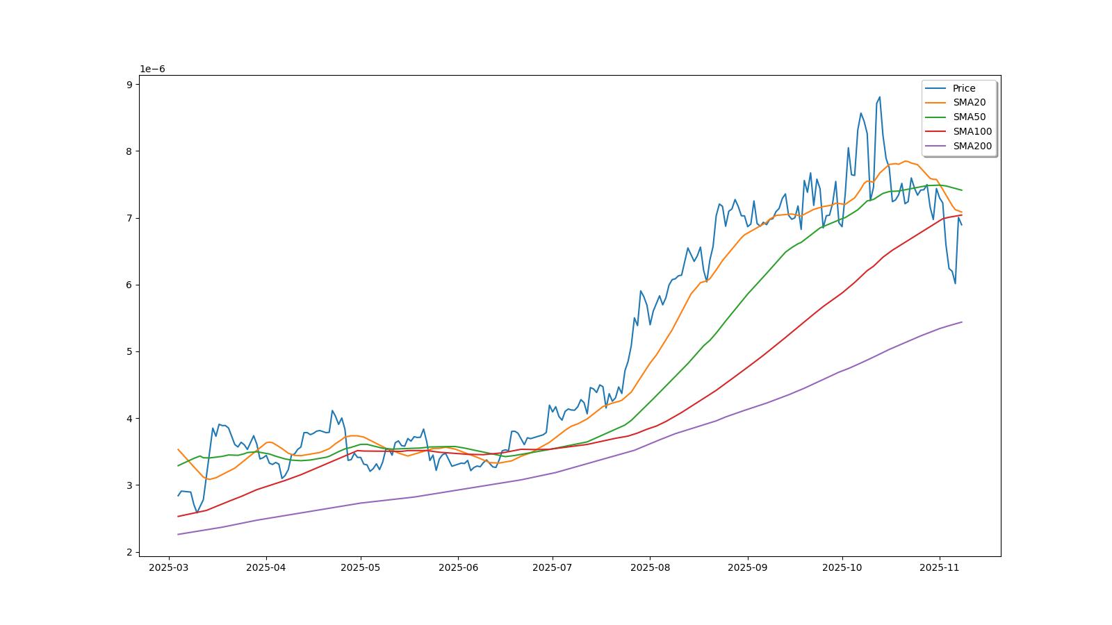 Yummy Simple Moving Averages