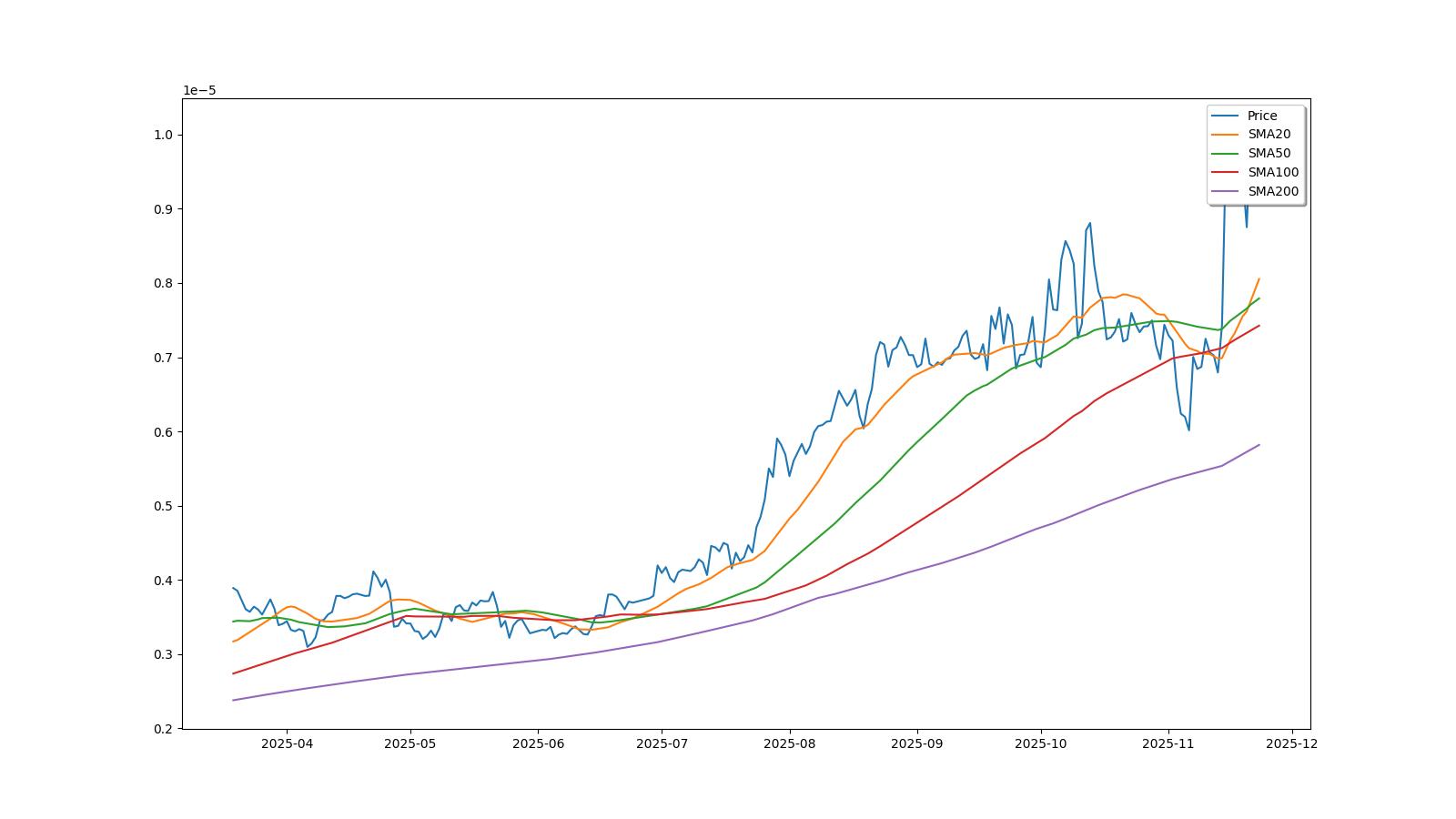 Yummy Simple Moving Averages