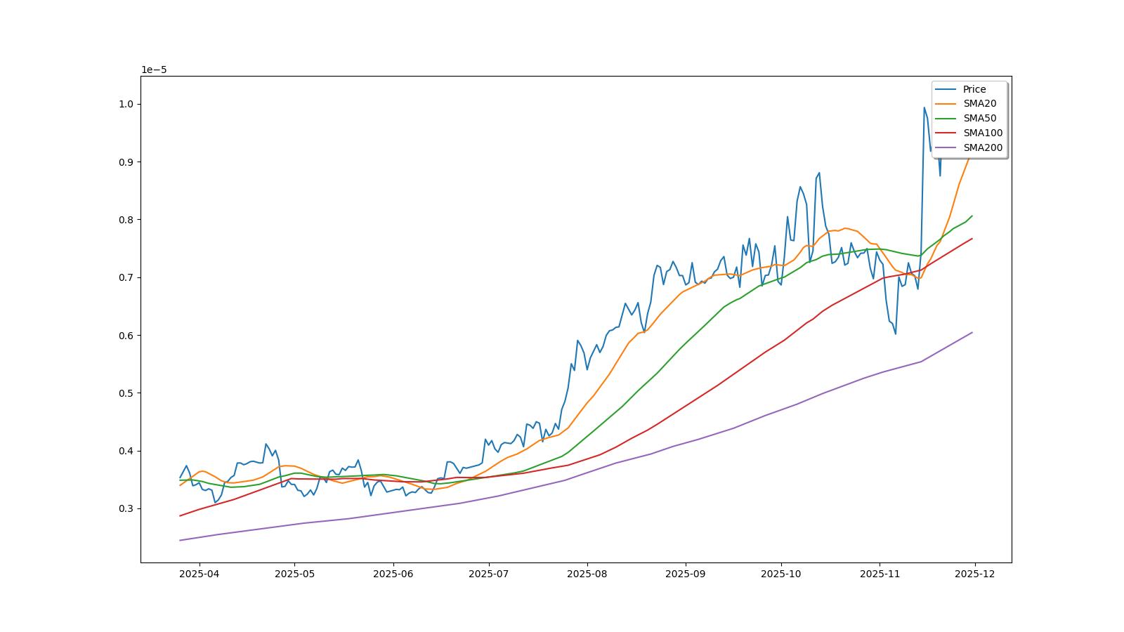 Yummy Simple Moving Averages