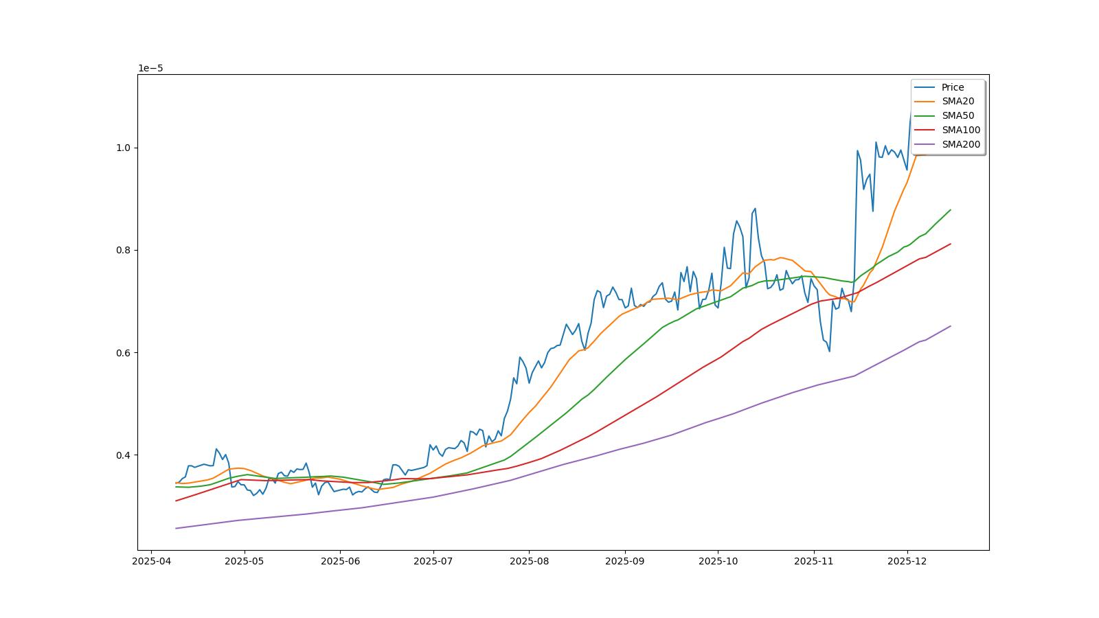 Yummy Simple Moving Averages