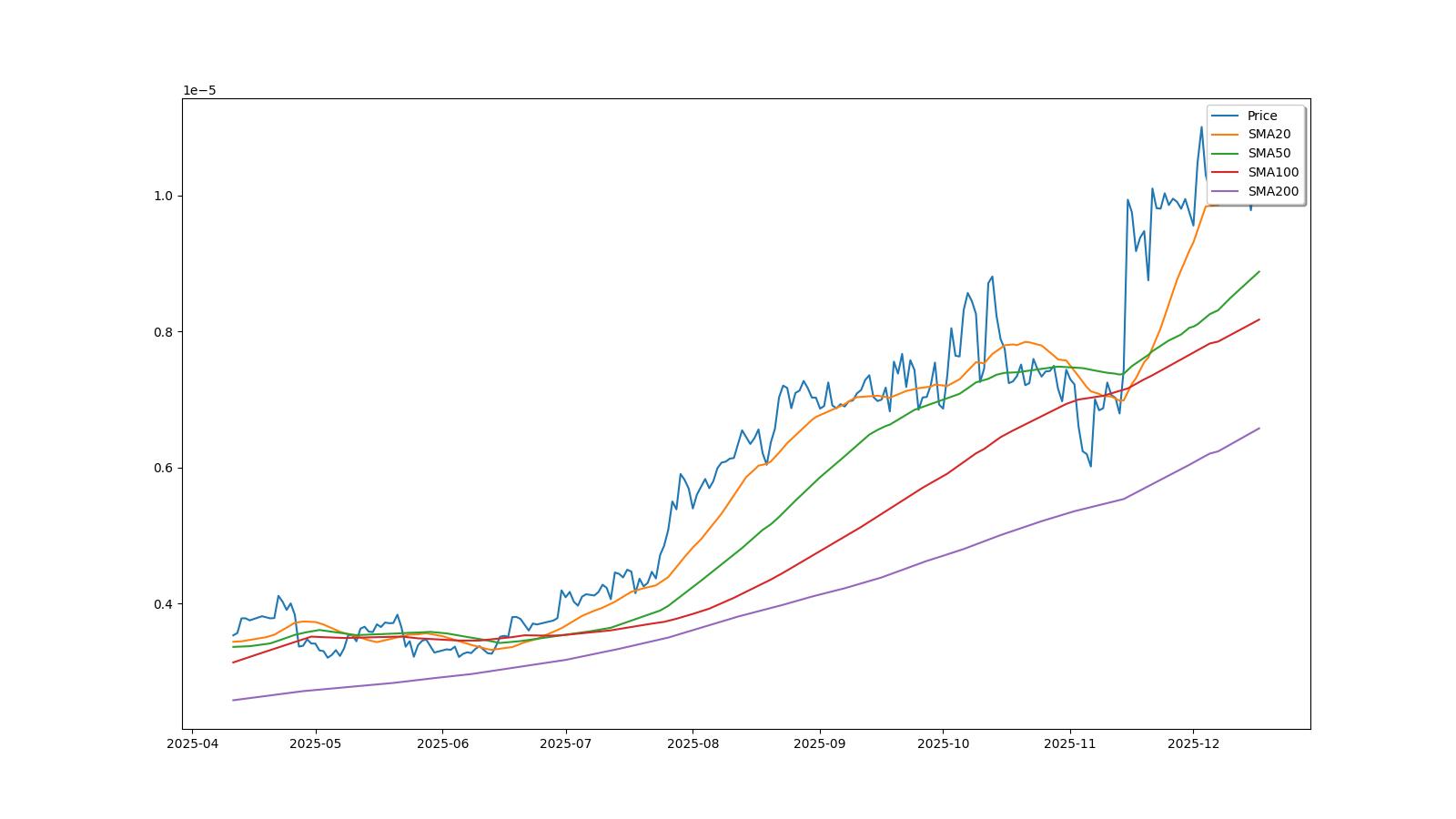 Yummy Simple Moving Averages