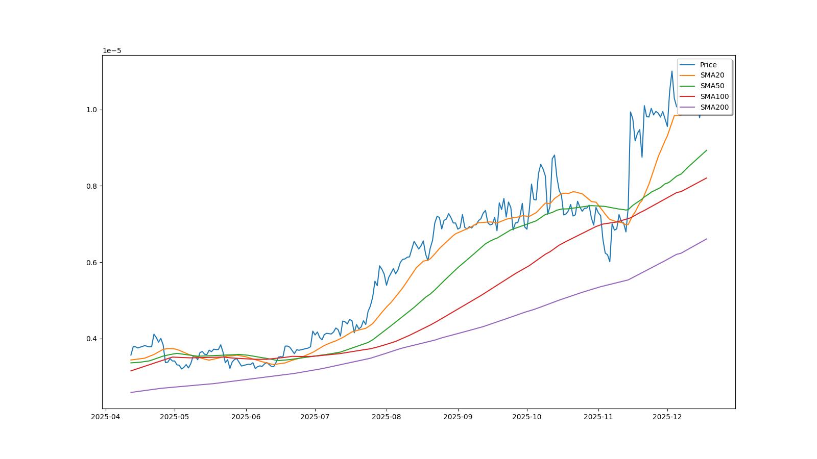 Yummy Simple Moving Averages