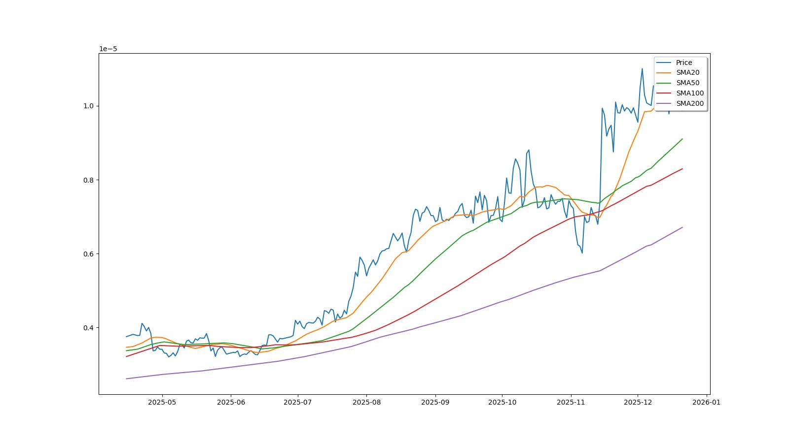 Yummy Simple Moving Averages