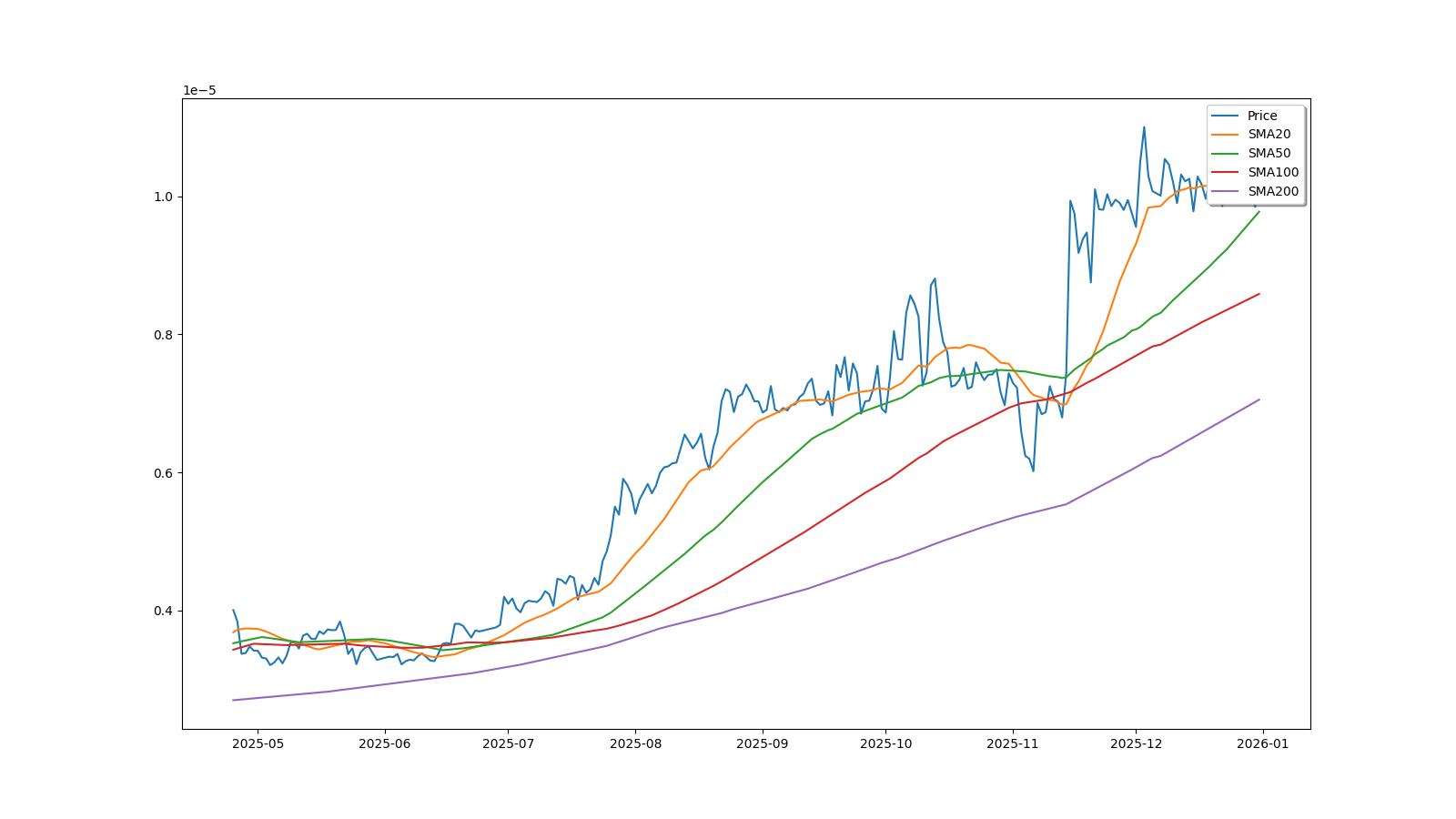 Yummy Simple Moving Averages