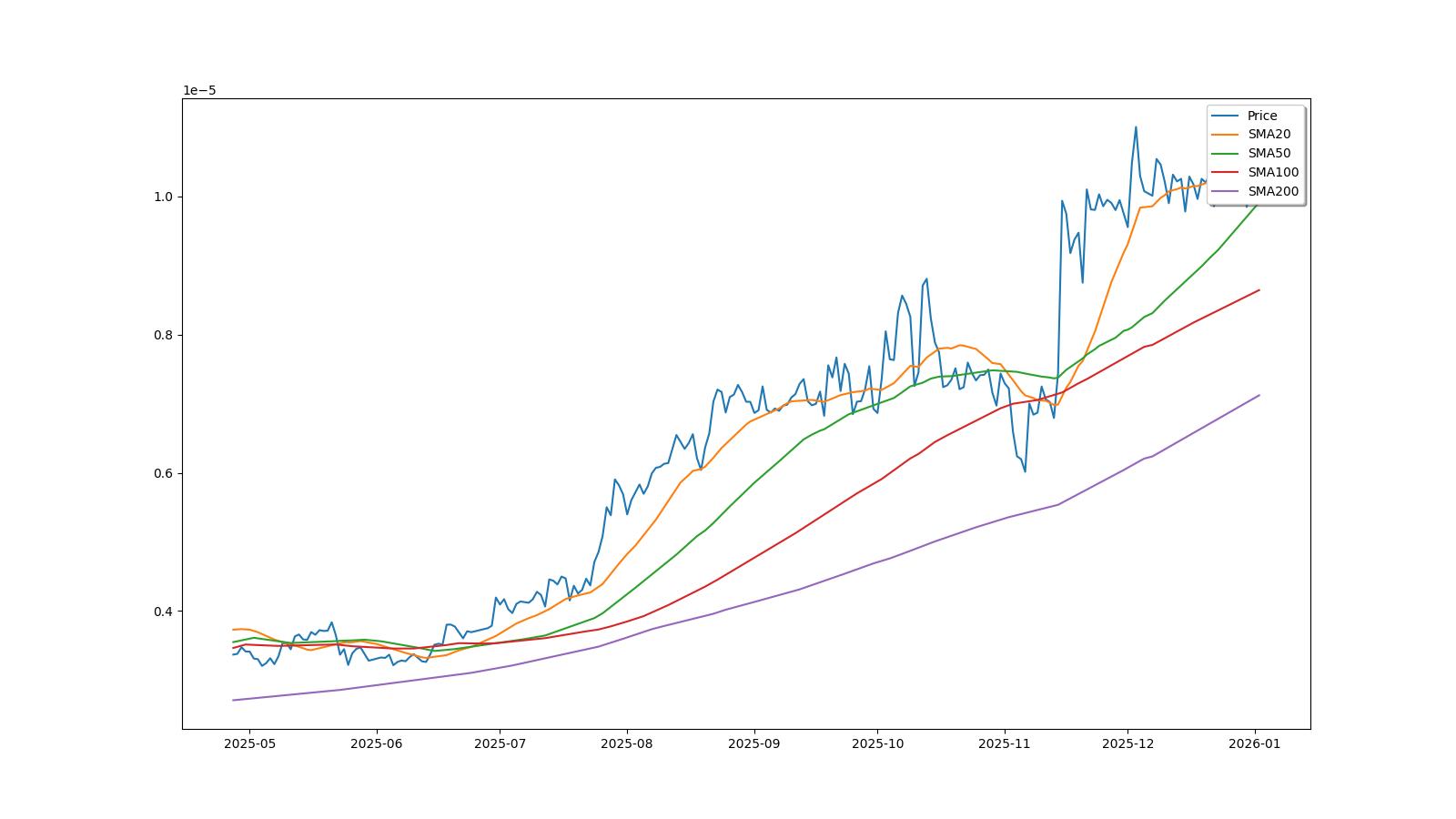 Yummy Simple Moving Averages