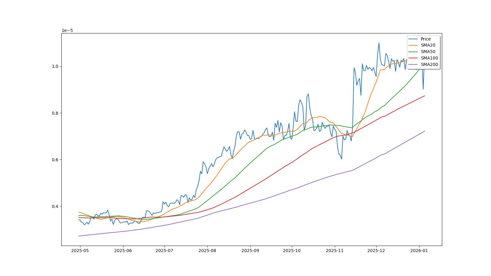 Yummy Simple Moving Averages