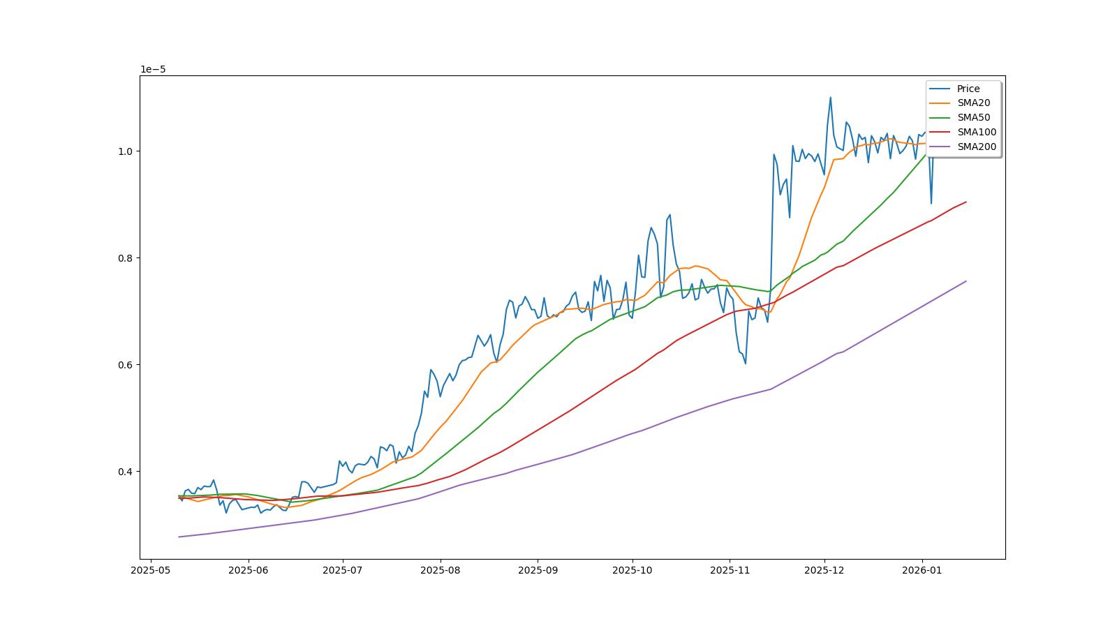 Yummy Simple Moving Averages