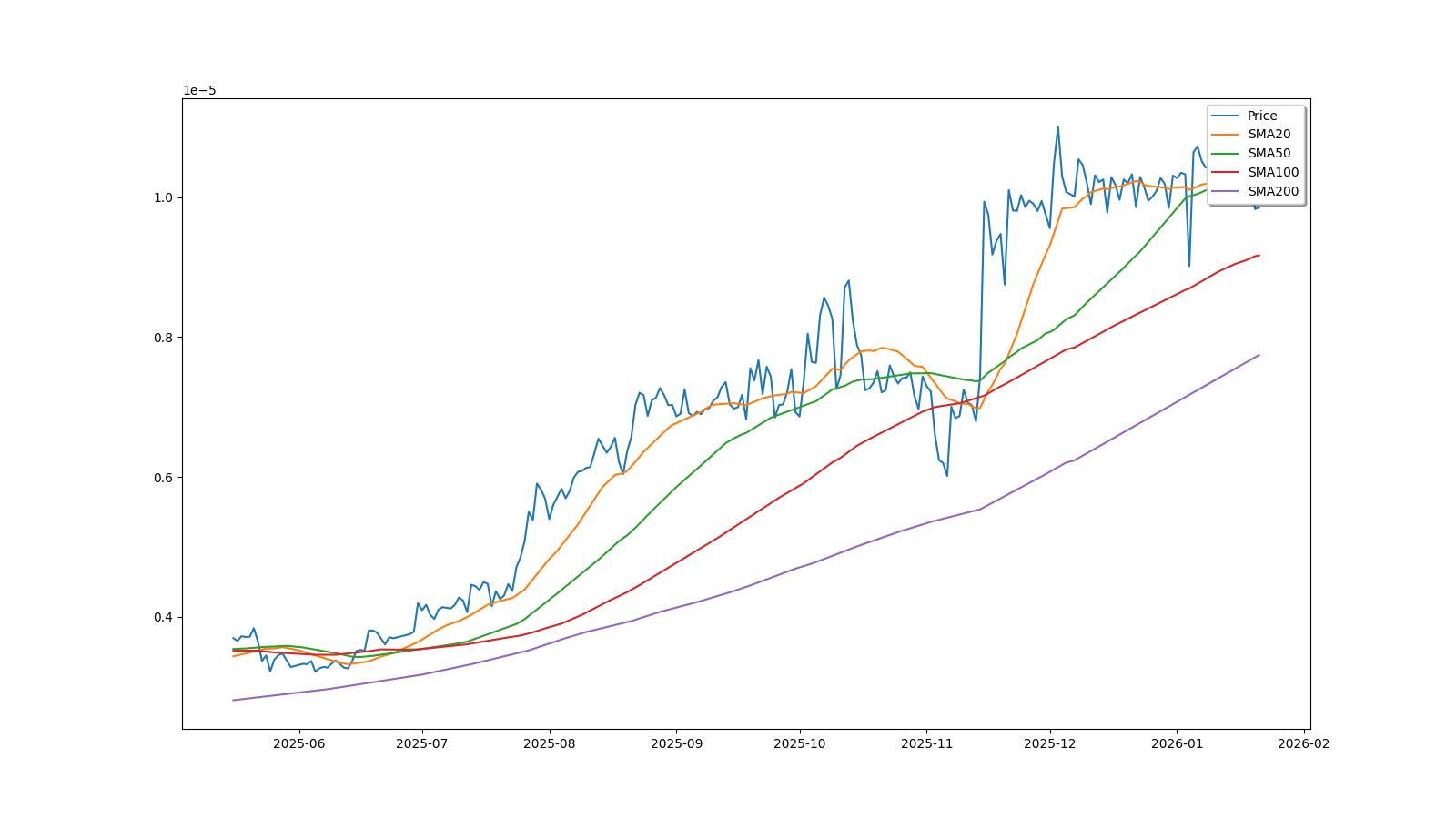 Yummy Simple Moving Averages