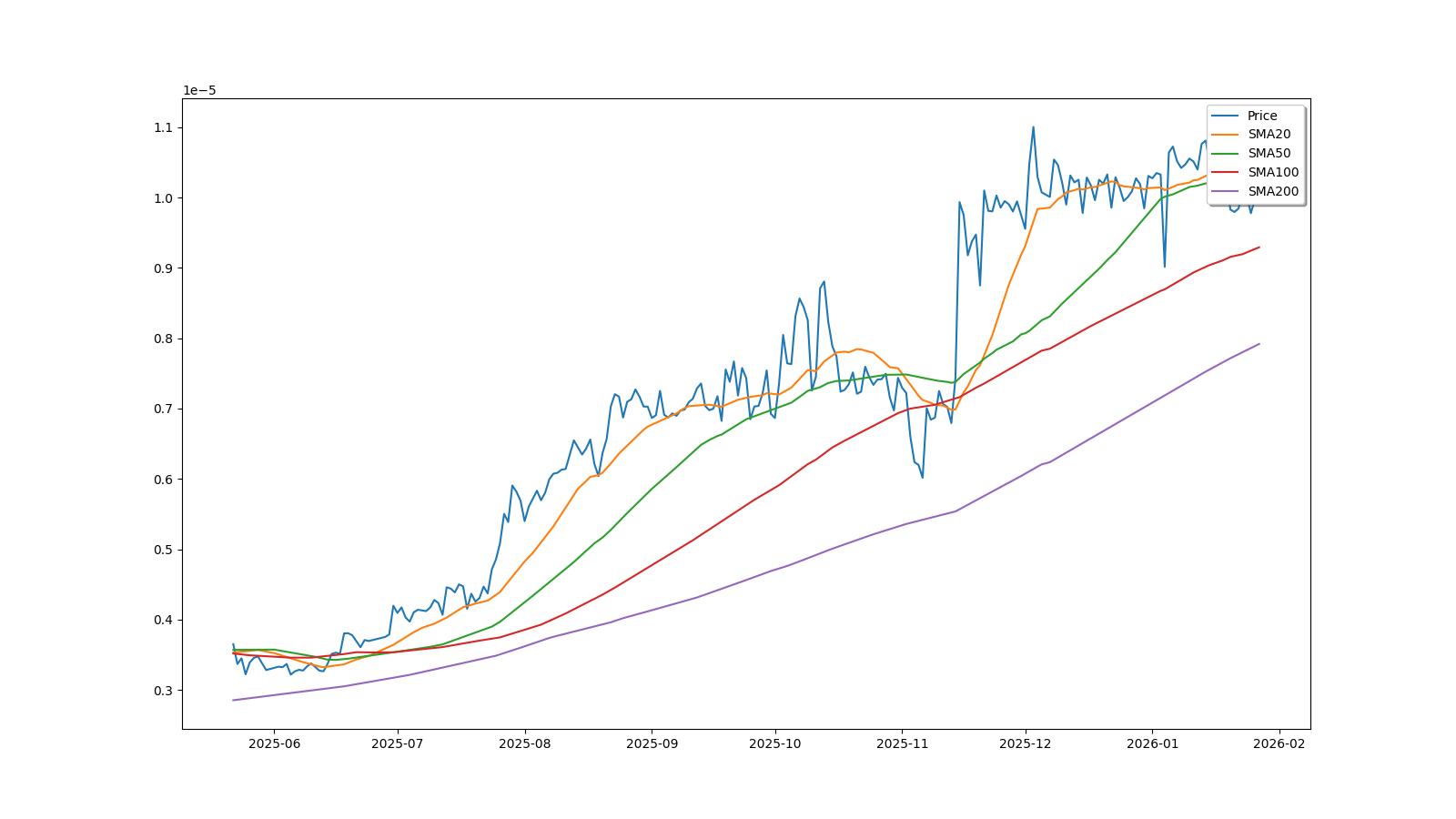 Yummy Simple Moving Averages