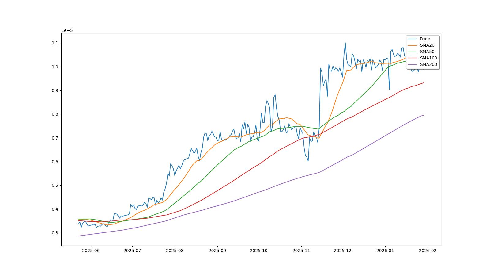 Yummy Simple Moving Averages