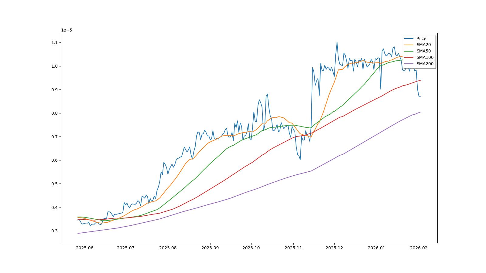 Yummy Simple Moving Averages