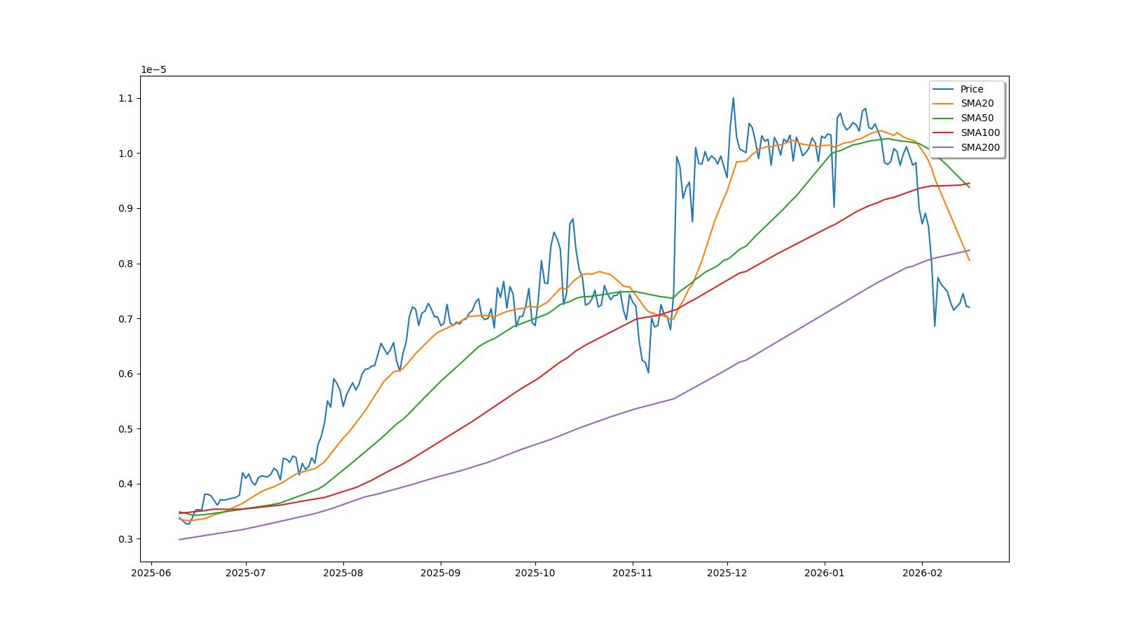 Yummy Simple Moving Averages