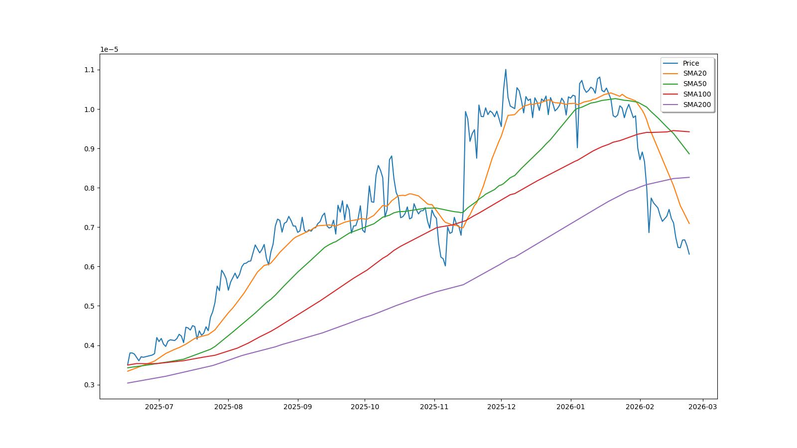 Yummy Simple Moving Averages