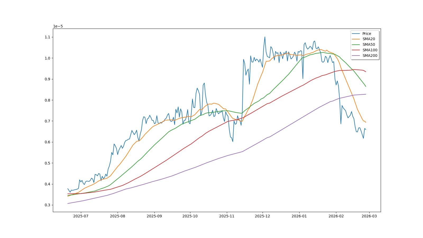 Yummy Simple Moving Averages